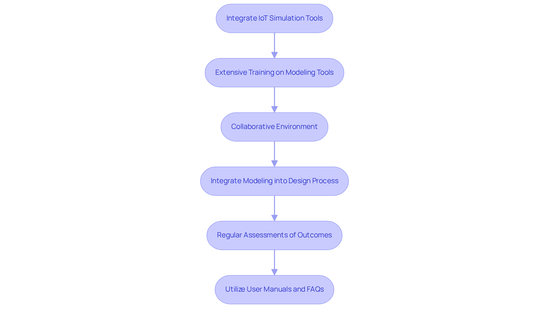This flowchart outlines the steps to effectively integrate IoT simulation tools into your development process. Follow the arrows to see how each step connects and contributes to improving product quality and speeding up time to market.