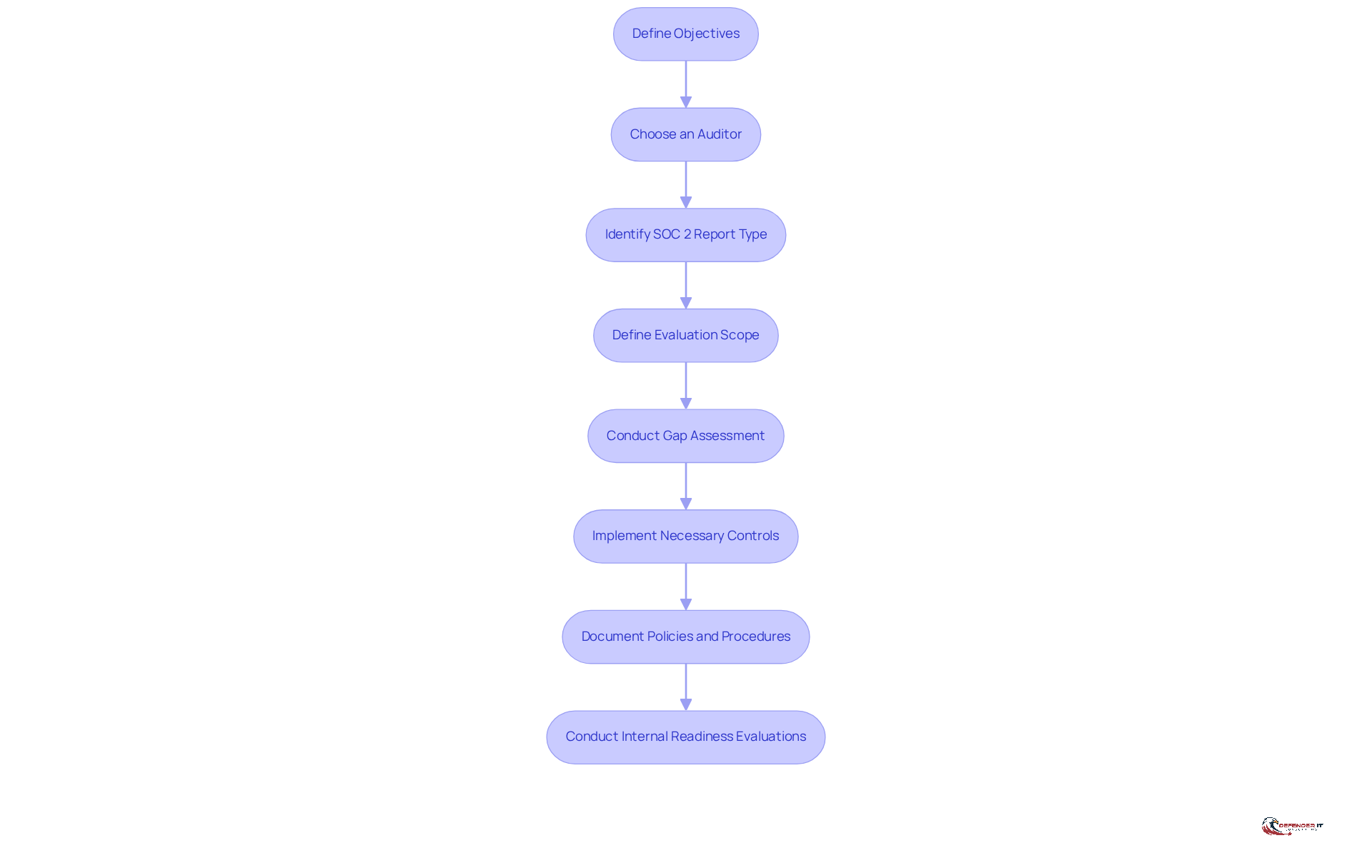 Each box represents a crucial step in preparing for a SOC 2 audit. Follow the arrows to see how each step leads to the next, ensuring a comprehensive approach to compliance. Each box represents a crucial step in preparing for a SOC 2 audit. Follow the arrows to see how each step leads to the next, ensuring a comprehensive approach to compliance.
