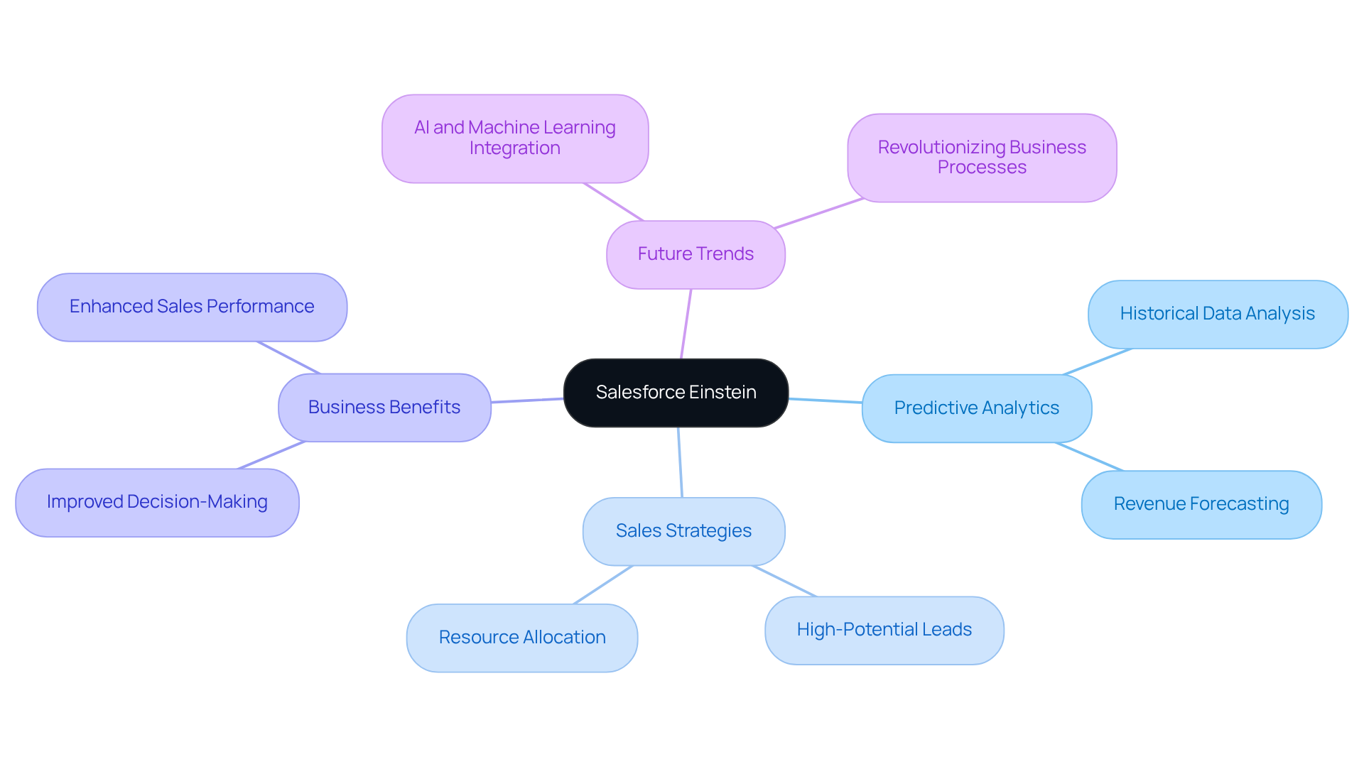 Start at the center with Salesforce Einstein, then explore how predictive analytics helps refine sales strategies and the various benefits it offers. Each branch shows a different aspect or benefit, helping you see the big picture at a glance. Start at the center with Salesforce Einstein, then explore how predictive analytics helps refine sales strategies and the various benefits it offers. Each branch shows a different aspect or benefit, helping you see the big picture at a glance.