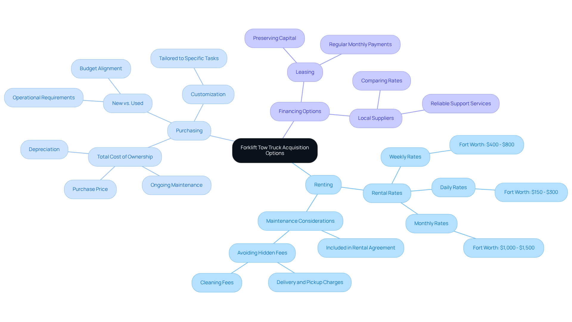 The center shows the main topic, and the branches represent different ways to acquire a forklift tow truck. Each branch has details to help you understand the pros and cons of renting, purchasing, and financing. The center shows the main topic, and the branches represent different ways to acquire a forklift tow truck. Each branch has details to help you understand the pros and cons of renting, purchasing, and financing.