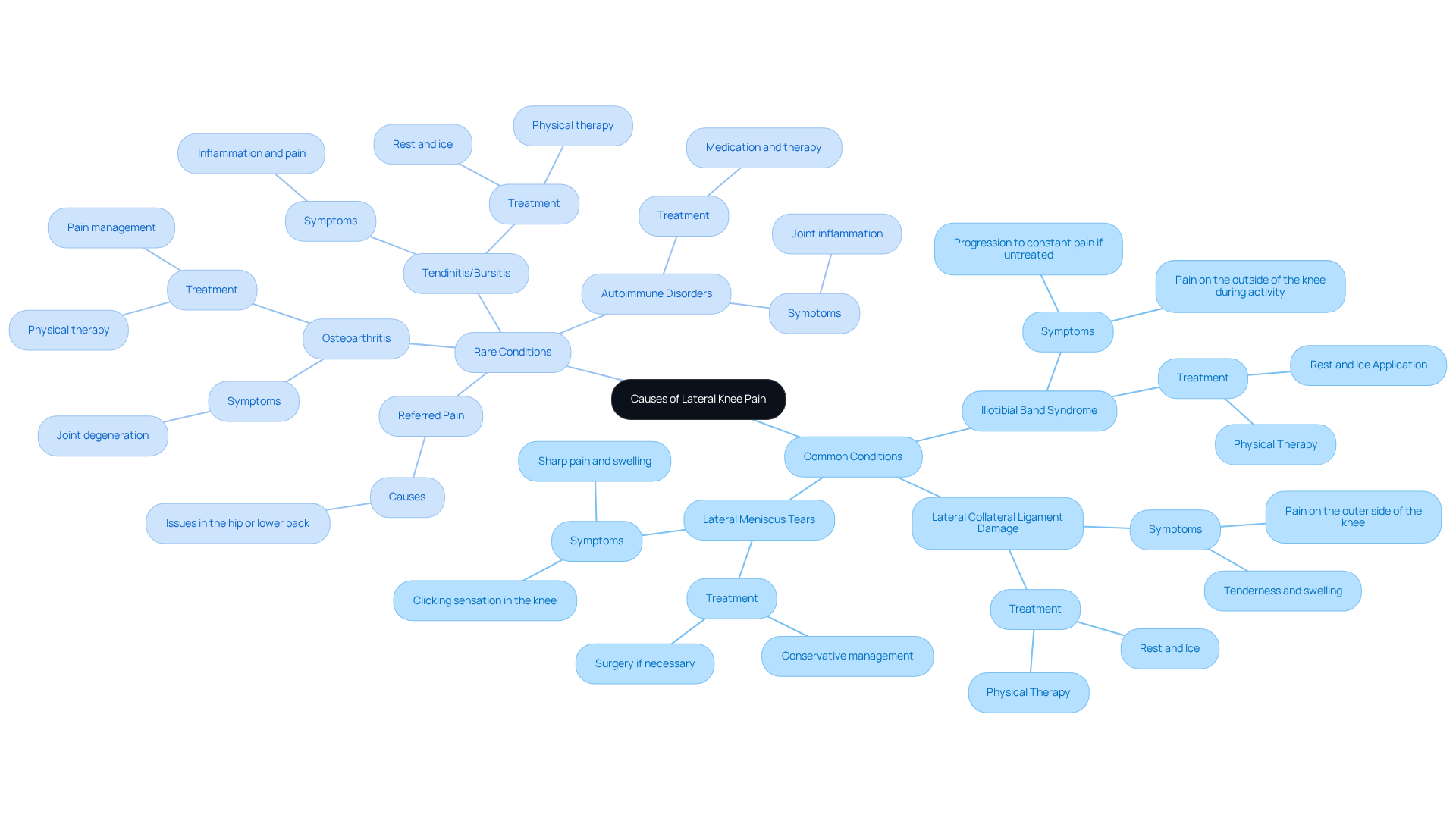 This mindmap helps you explore the various causes of lateral knee pain. Start at the center with the main topic, then follow the branches to see both common and rare conditions that might be causing discomfort. Each branch leads to specific conditions, making it easy to understand the relationships between them. This mindmap helps you explore the various causes of lateral knee pain. Start at the center with the main topic, then follow the branches to see both common and rare conditions that might be causing discomfort. Each branch leads to specific conditions, making it easy to understand the relationships between them.