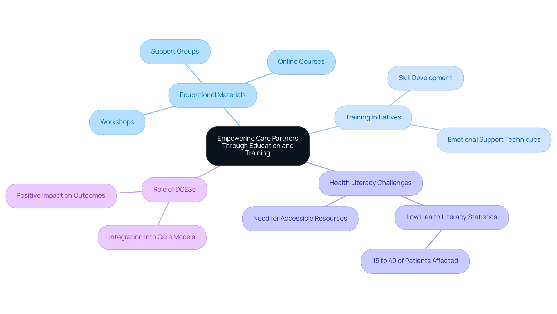 The central node represents the overall theme, with branches showing educational resources, training initiatives, health literacy challenges, and the role of specialists.