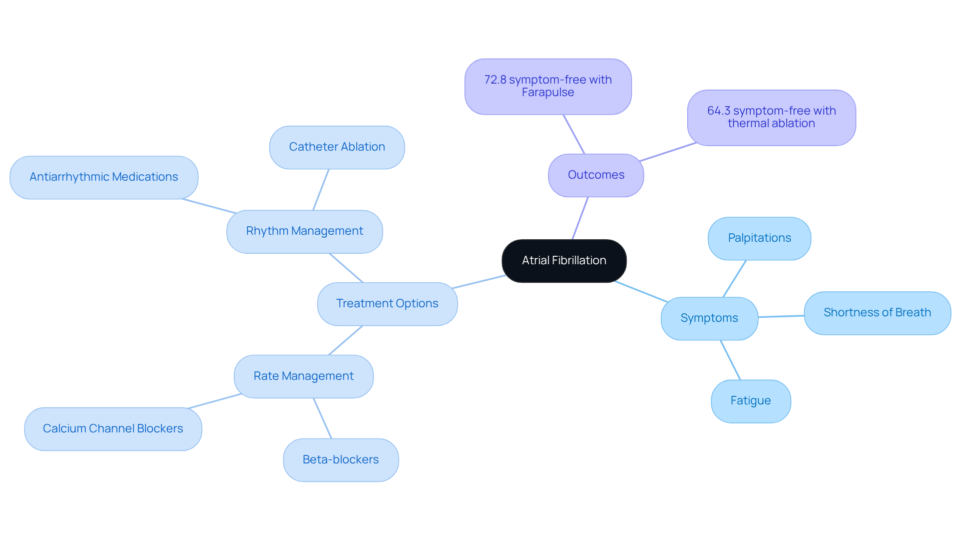 The central node represents atrial fibrillation, with branches showing symptoms, treatment strategies, and outcomes. Each branch helps you see how these elements connect and the importance of personalized treatment.