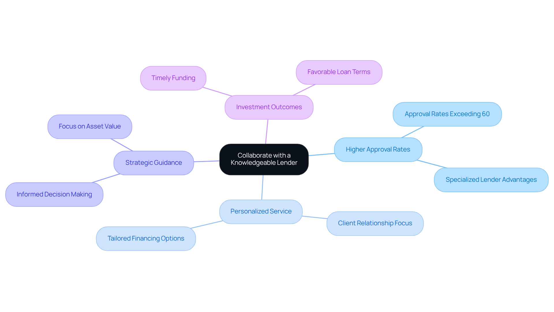 The central idea is about working with a knowledgeable lender. Each branch shows a key benefit, and the sub-branches provide more details. This layout helps you see how everything connects and supports successful real estate financing.