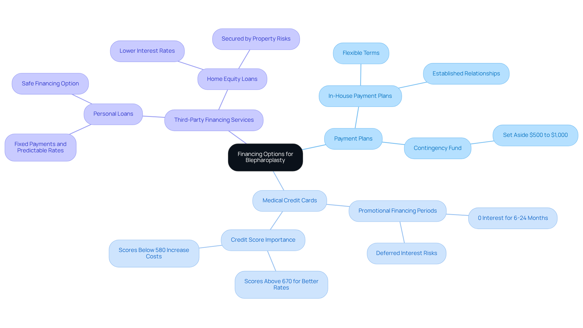 The central node represents the main topic of financing options. Each branch shows a different type of financing available, and the sub-branches provide additional details about each option. This layout helps you see all your choices at a glance, making it easier to understand how each option can fit into your financial planning. The central node represents the main topic of financing options. Each branch shows a different type of financing available, and the sub-branches provide additional details about each option. This layout helps you see all your choices at a glance, making it easier to understand how each option can fit into your financial planning.