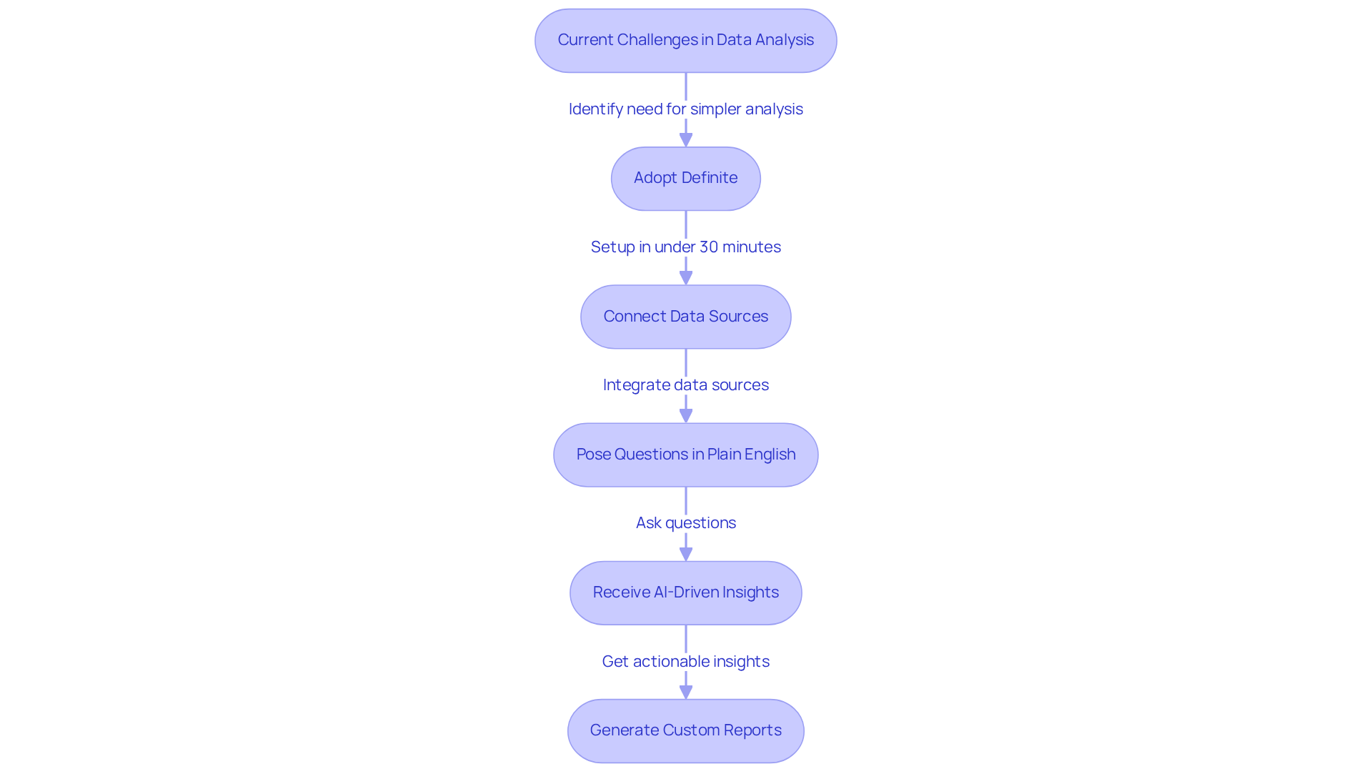 Follow the arrows to see how e-commerce teams can move from facing challenges in data analysis to successfully generating actionable insights using the Definite tool. Each step represents a key action in the process.