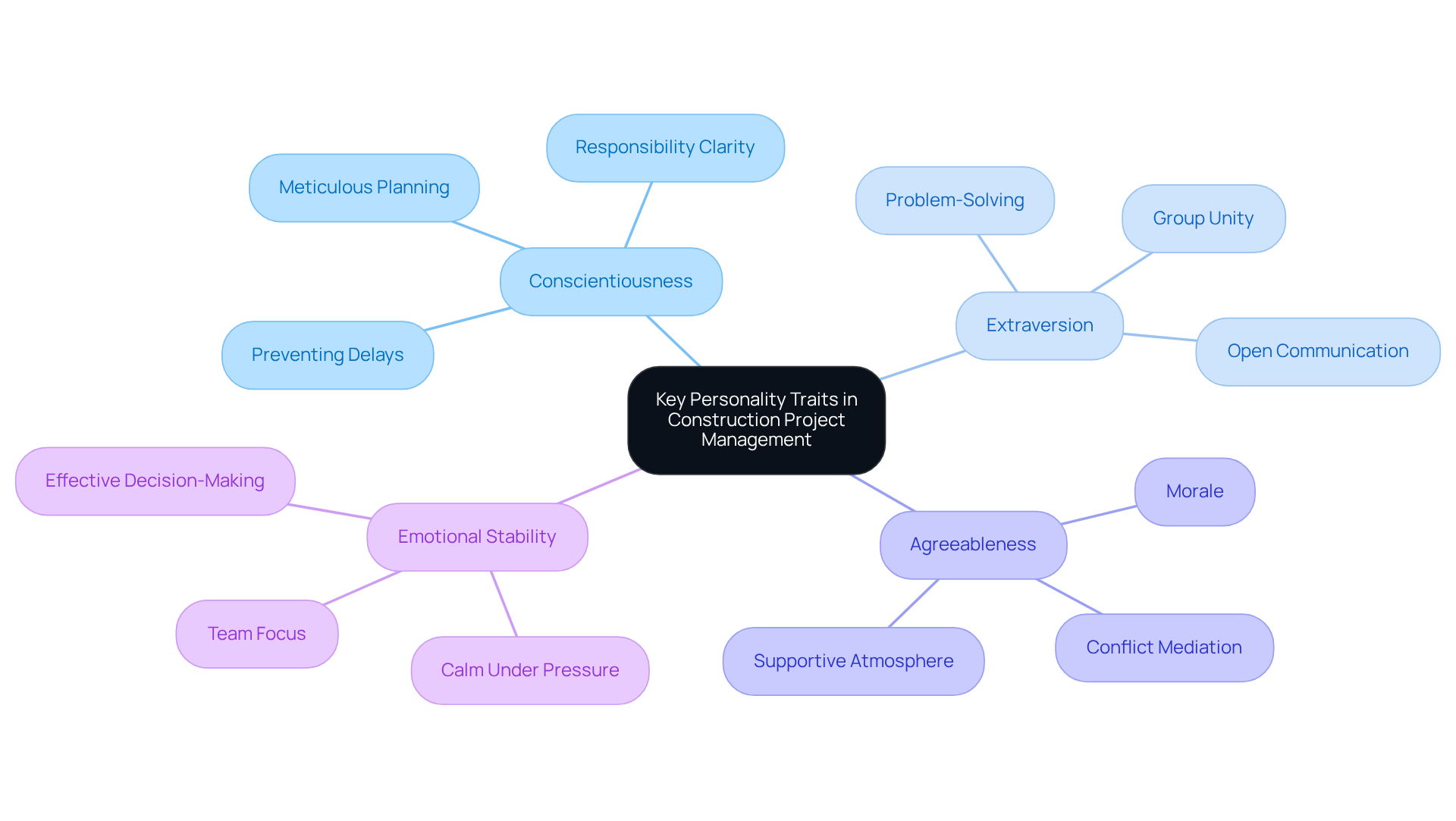 This mindmap illustrates the four essential personality traits for effective project management in construction. Each branch represents a trait, with sub-branches detailing how each trait contributes to team performance and project success. Follow the branches to see how these traits interconnect and support a successful work environment.