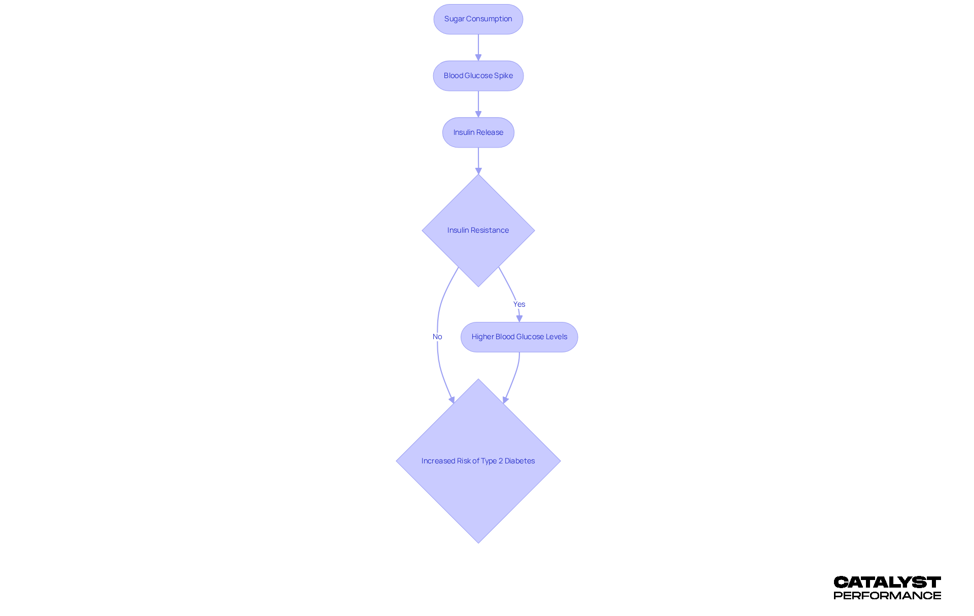 This flowchart shows how consuming sugar leads to a series of biological reactions in the body. Each step illustrates a consequence of sugar intake, helping you understand the risks associated with high sugar consumption.