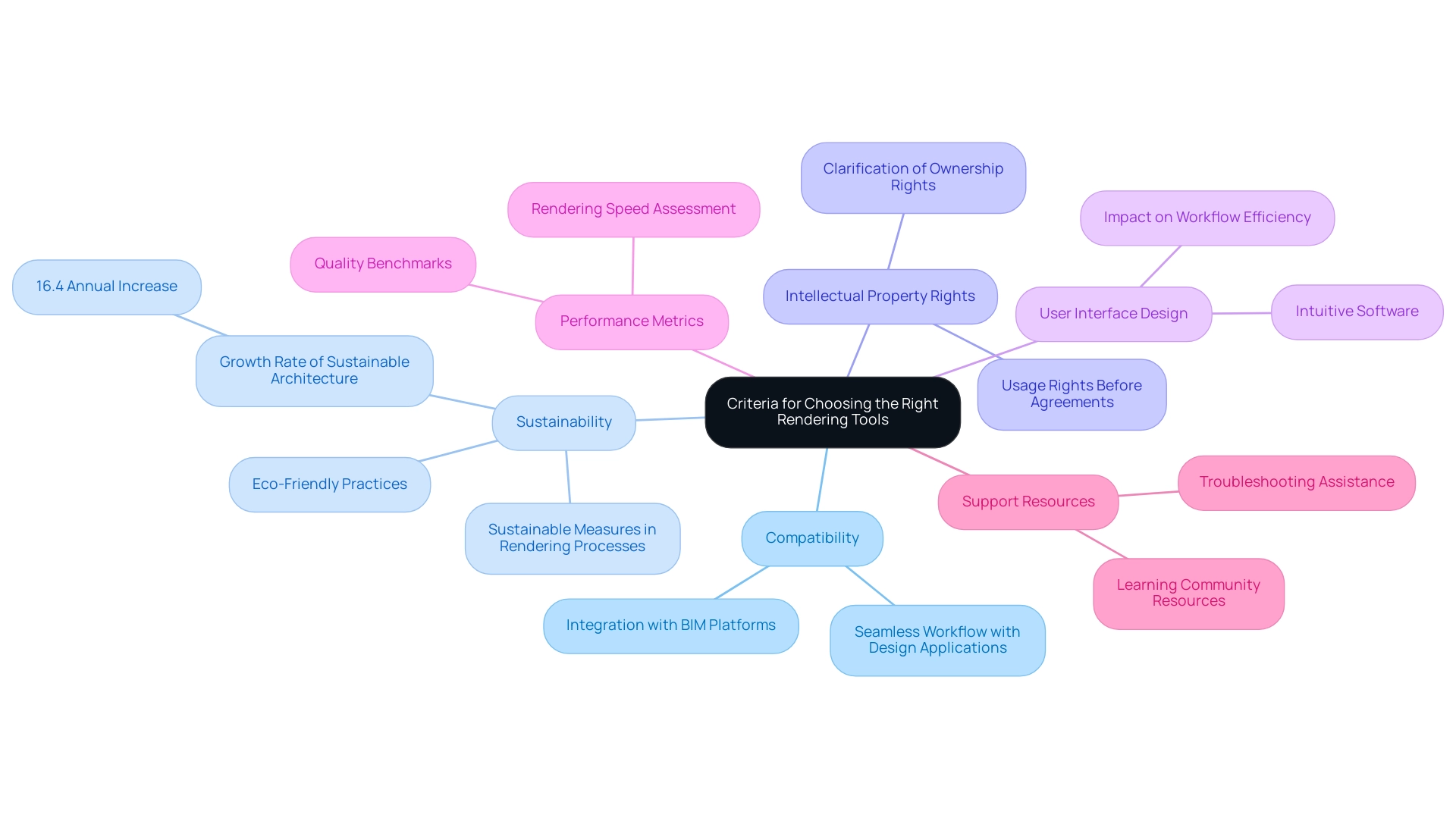 Each branch represents a key criterion, with sub-branches detailing specific aspects or considerations related to that criterion.