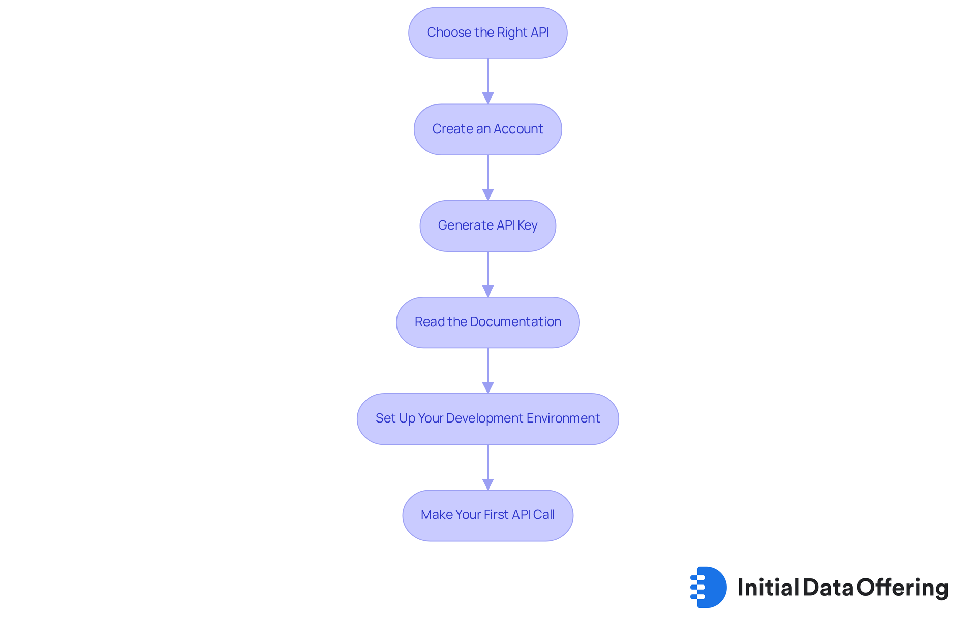 Each box represents a step in the process of setting up SEO Tools APIs. Follow the arrows to see the order in which you should complete each task, from choosing the right API to making your first API call. Each box represents a step in the process of setting up SEO Tools APIs. Follow the arrows to see the order in which you should complete each task, from choosing the right API to making your first API call.