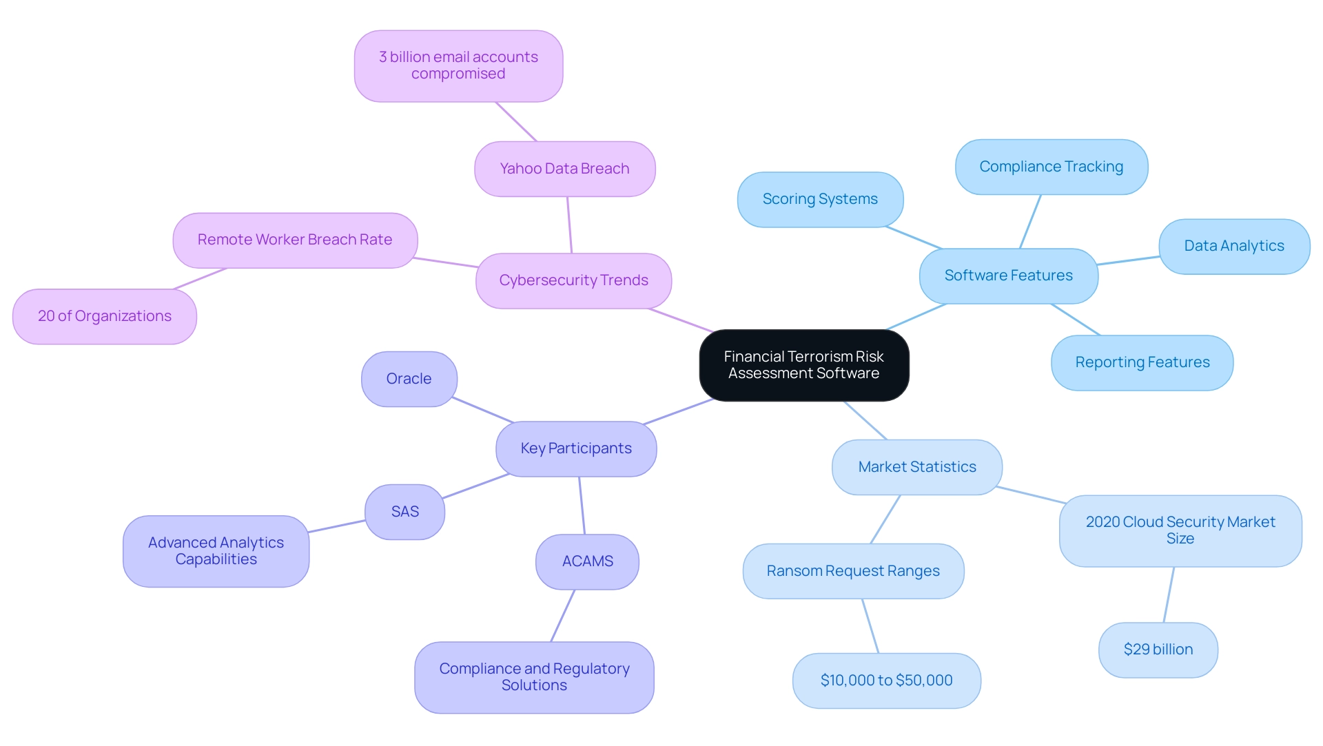 Each branch represents a key aspect of financial terrorism risk assessment software, with sub-branches detailing specific features, statistics, and trends.