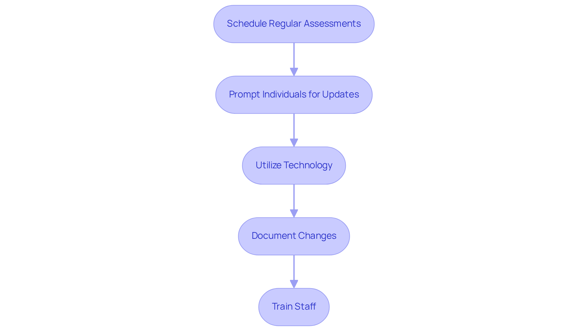 Each box represents a crucial step in the process of keeping patient insurance information current. Follow the arrows to see how each step leads to the next, ensuring a smooth workflow for healthcare providers.