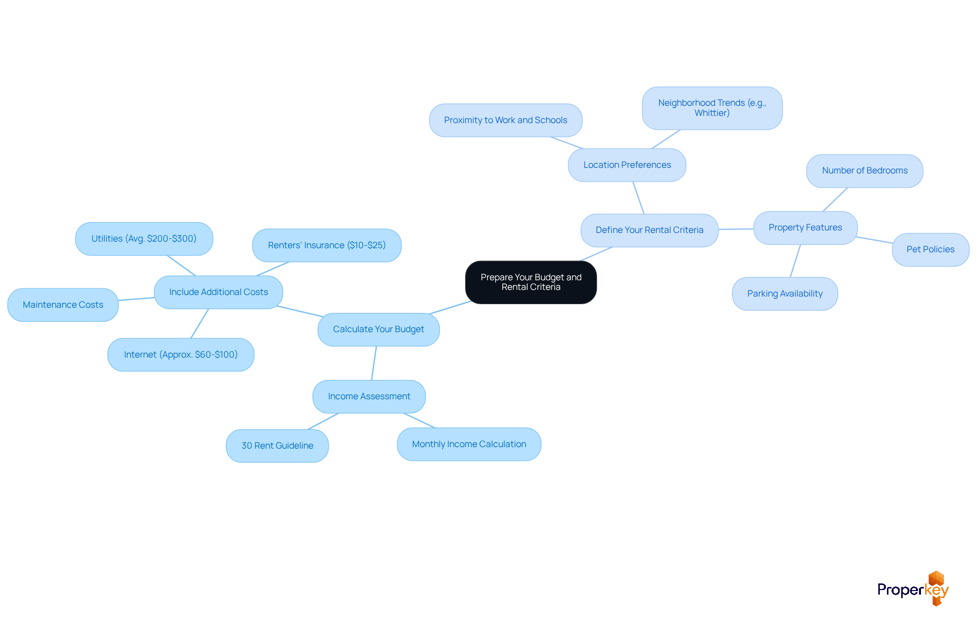 This mindmap starts with the main goal of preparing for your rental search at the center. From there, you can explore two key areas: budgeting and defining what you need in a rental. Each branch leads to specific steps and considerations, helping you visualize the process and ensure you cover all important aspects. This mindmap starts with the main goal of preparing for your rental search at the center. From there, you can explore two key areas: budgeting and defining what you need in a rental. Each branch leads to specific steps and considerations, helping you visualize the process and ensure you cover all important aspects.