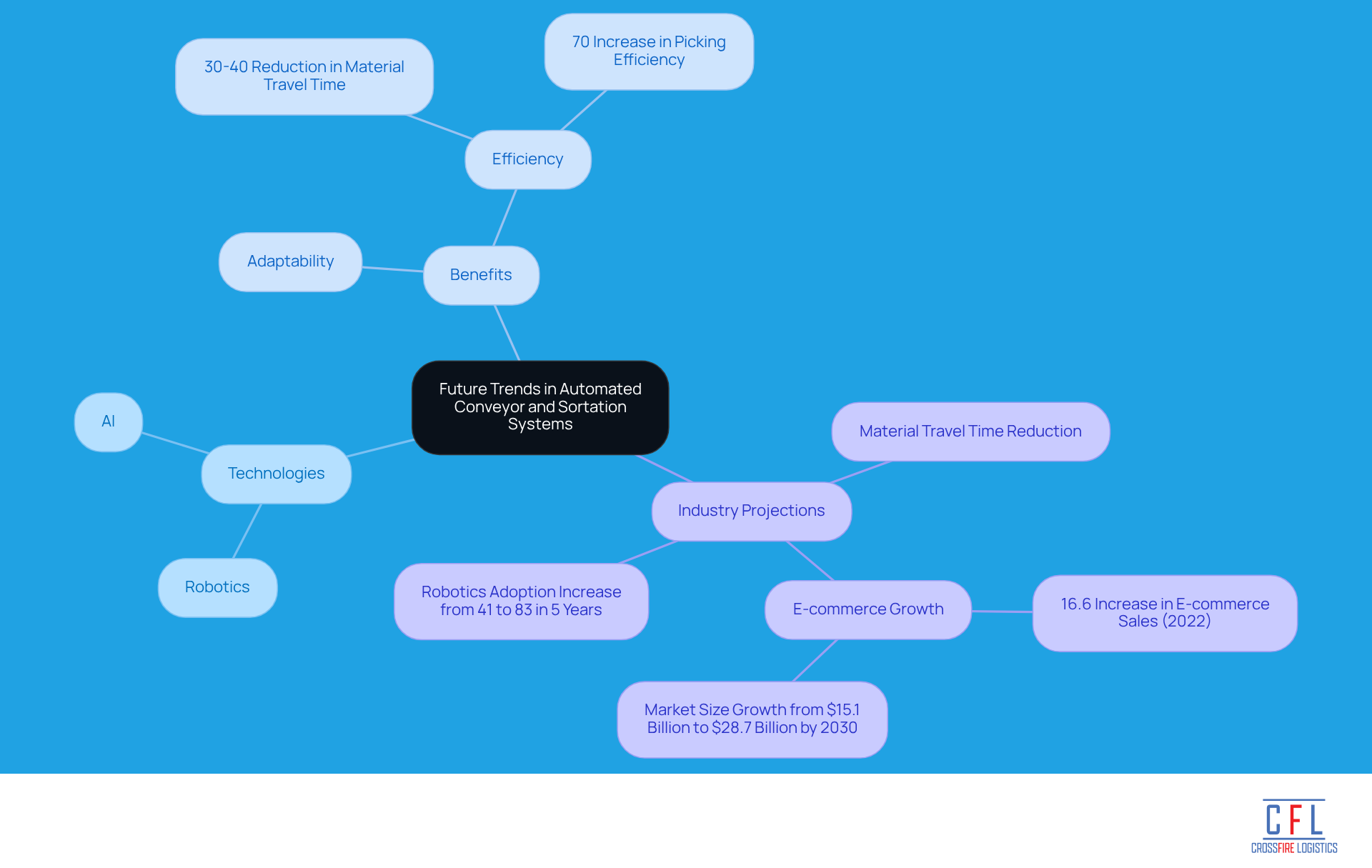 The central node represents the main topic, while branches show key technologies, benefits, and projections. Each color-coded branch helps you see how these elements connect and contribute to the evolution of the industry.