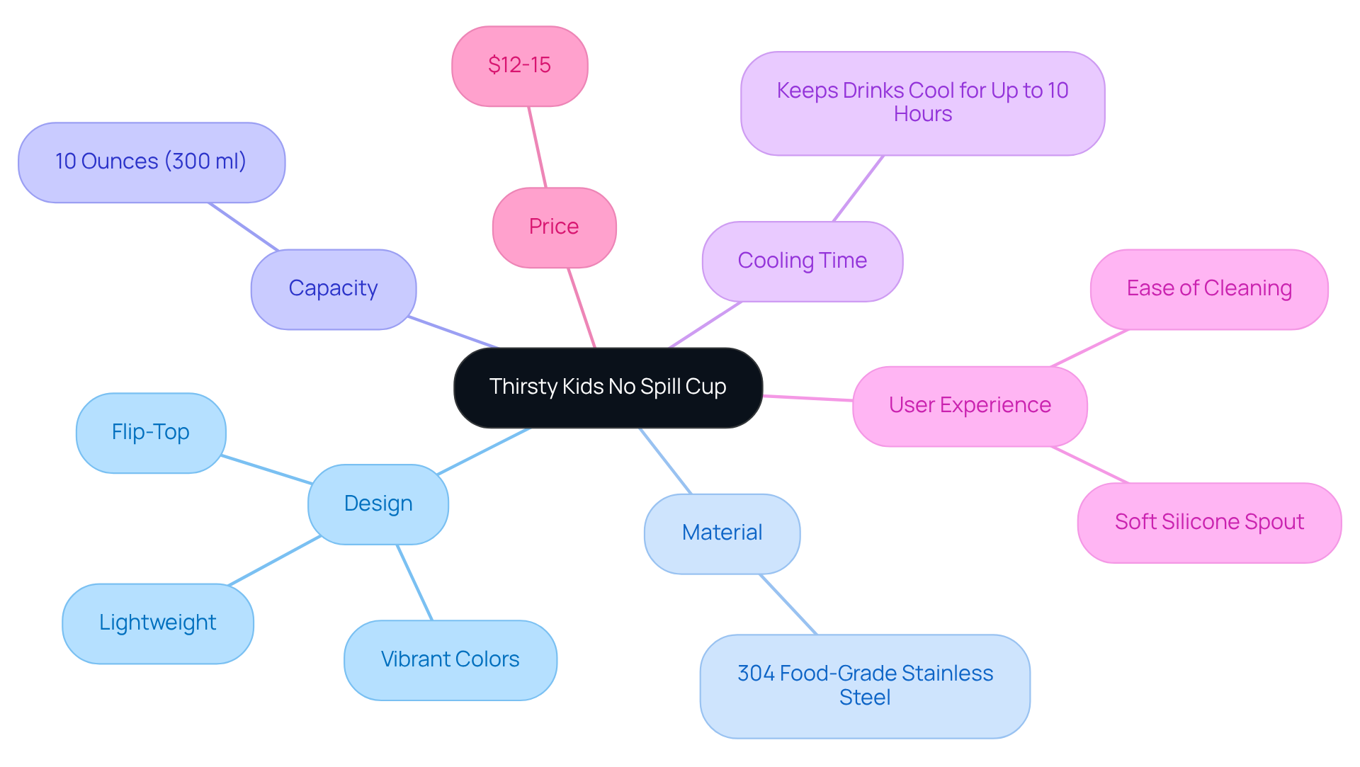 This mindmap shows the main features of the Thirsty Kids No Spill Cup. Start at the center with the product name, then follow the branches to see its design, materials, and how it benefits both kids and parents. Each color represents a different aspect of the cup, making it easy to understand its advantages. This mindmap shows the main features of the Thirsty Kids No Spill Cup. Start at the center with the product name, then follow the branches to see its design, materials, and how it benefits both kids and parents. Each color represents a different aspect of the cup, making it easy to understand its advantages.