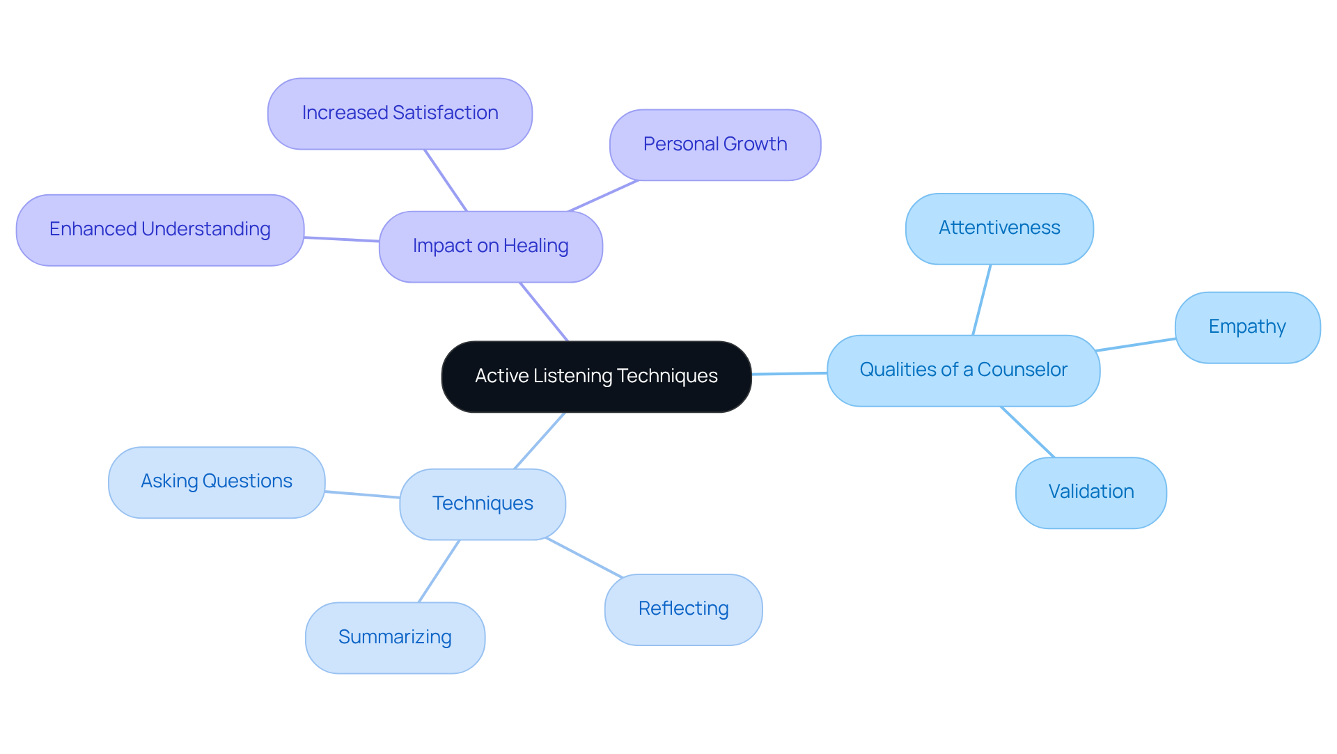 This mindmap illustrates the key components of active listening in counseling. Start at the center with the main topic, then explore the branches to see the qualities counselors should embody, the techniques they use, and the positive impacts these have on individuals seeking help. Each branch represents a crucial aspect of the active listening process, helping you understand how they all connect.