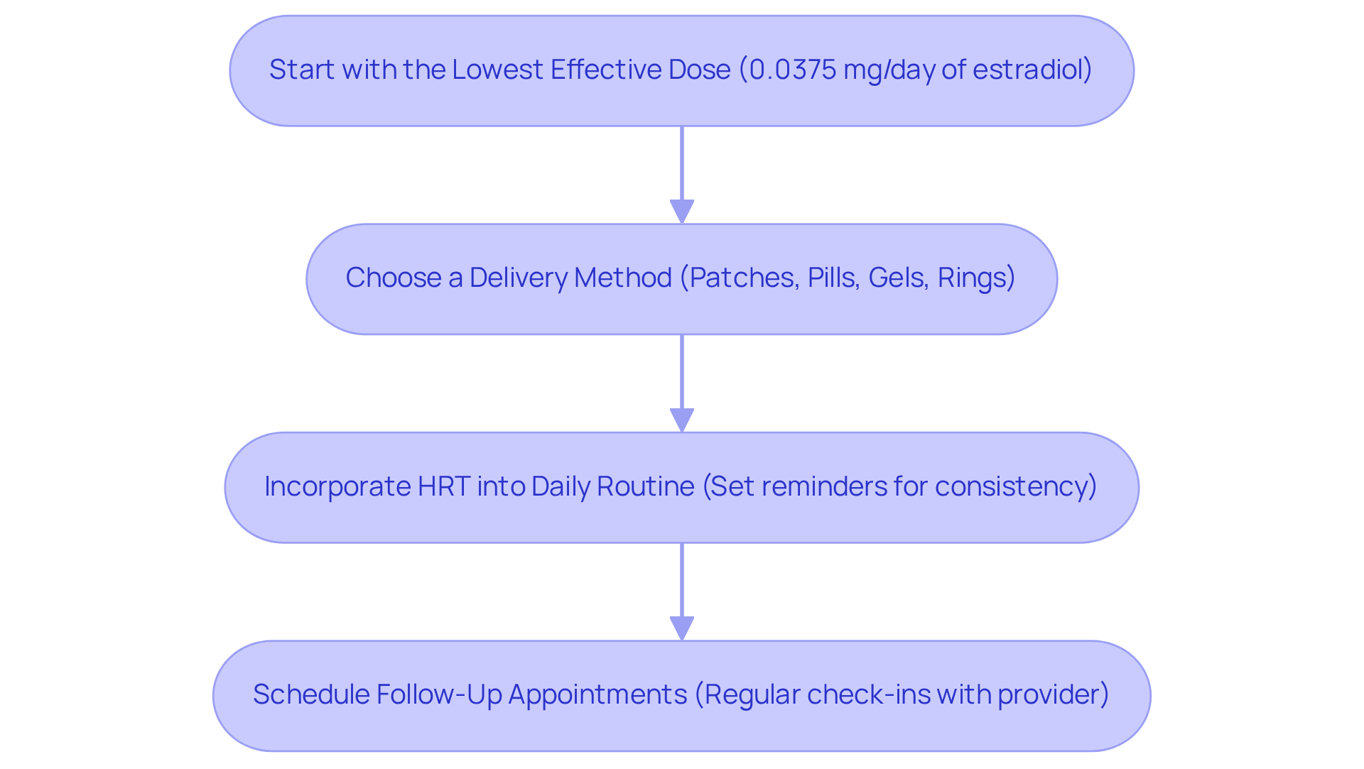 Each box represents a step in starting your HRT journey. Follow the arrows to see the order of actions, ensuring you don't miss any important steps along the way.