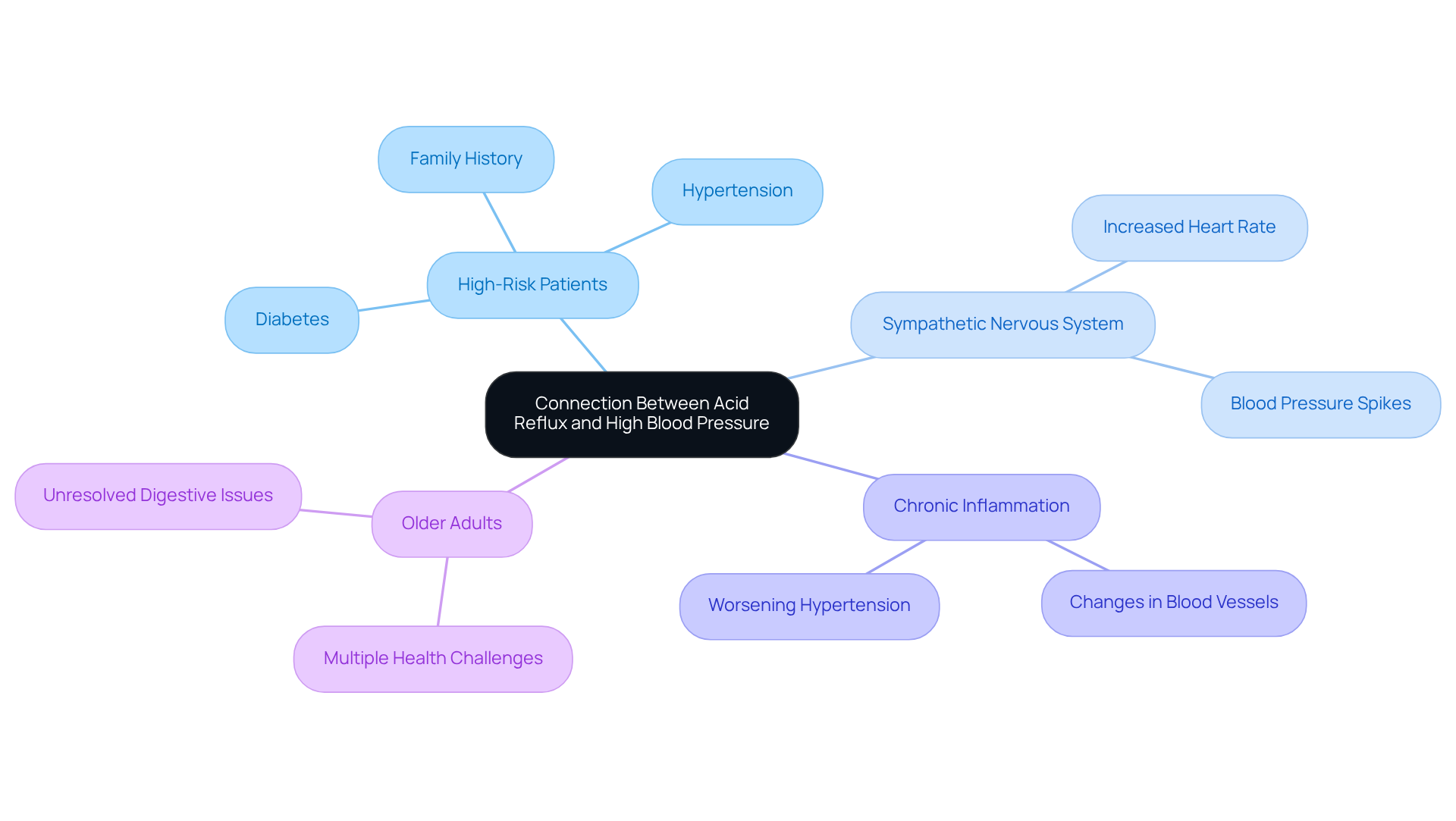 The central node represents the main topic, while the branches illustrate various factors and considerations related to how acid reflux may influence high blood pressure. Follow the branches to explore each aspect in detail. The central node represents the main topic, while the branches illustrate various factors and considerations related to how acid reflux may influence high blood pressure. Follow the branches to explore each aspect in detail.