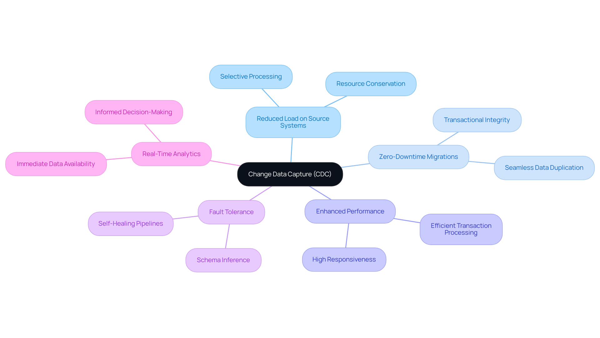 Start at the center with CDC, then explore the branches to discover each benefit. The more you branch out, the deeper you go into how CDC can enhance your data management strategies.