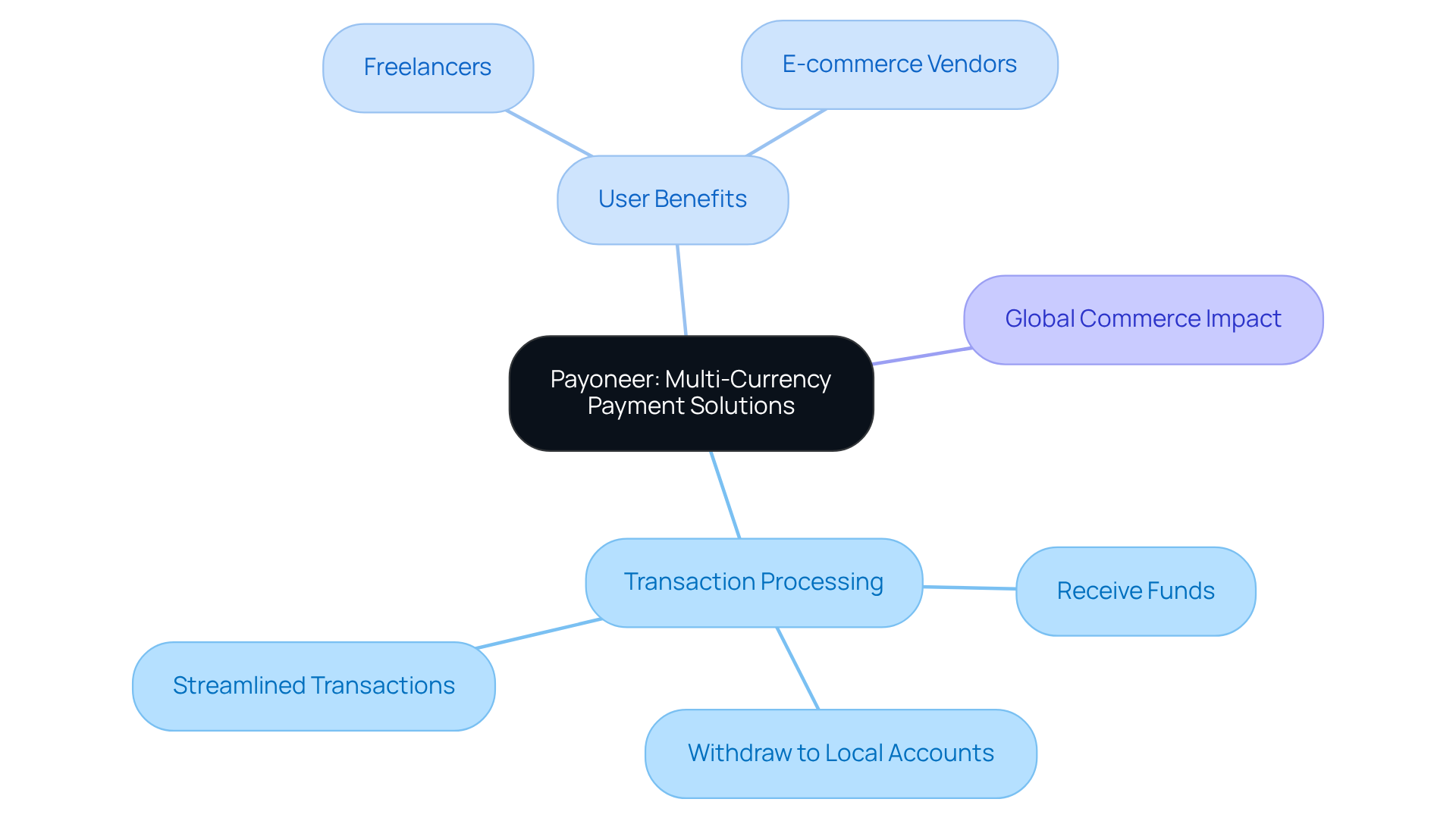 The central node represents Payoneer, with branches showing its key features and benefits. Each branch highlights how Payoneer supports users in global commerce, making it easier to understand its importance.
