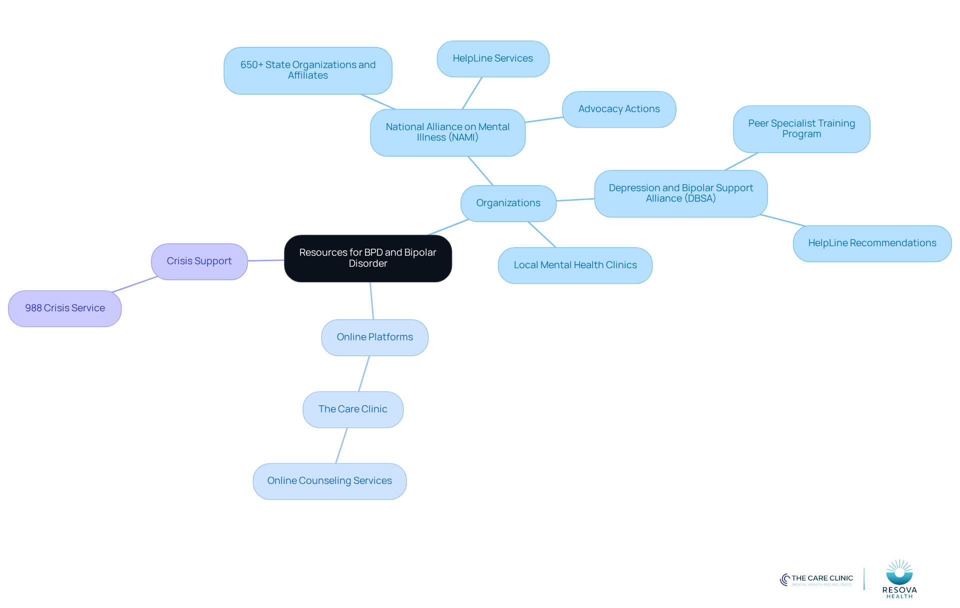 The center represents the main theme of seeking help, with branches showing different types of resources available. Each branch leads to specific organizations or services that can provide support. The center represents the main theme of seeking help, with branches showing different types of resources available. Each branch leads to specific organizations or services that can provide support.