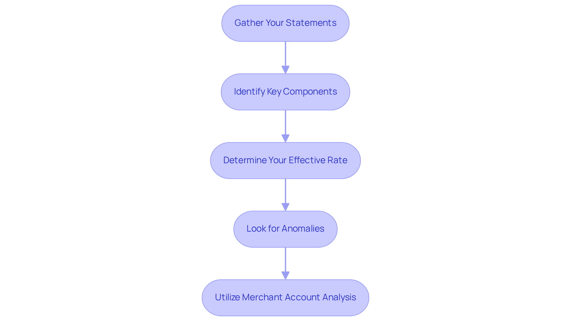 Each box represents a step in the analysis process. Follow the arrows to see how to move from gathering statements to utilizing merchant account analysis for cost savings.