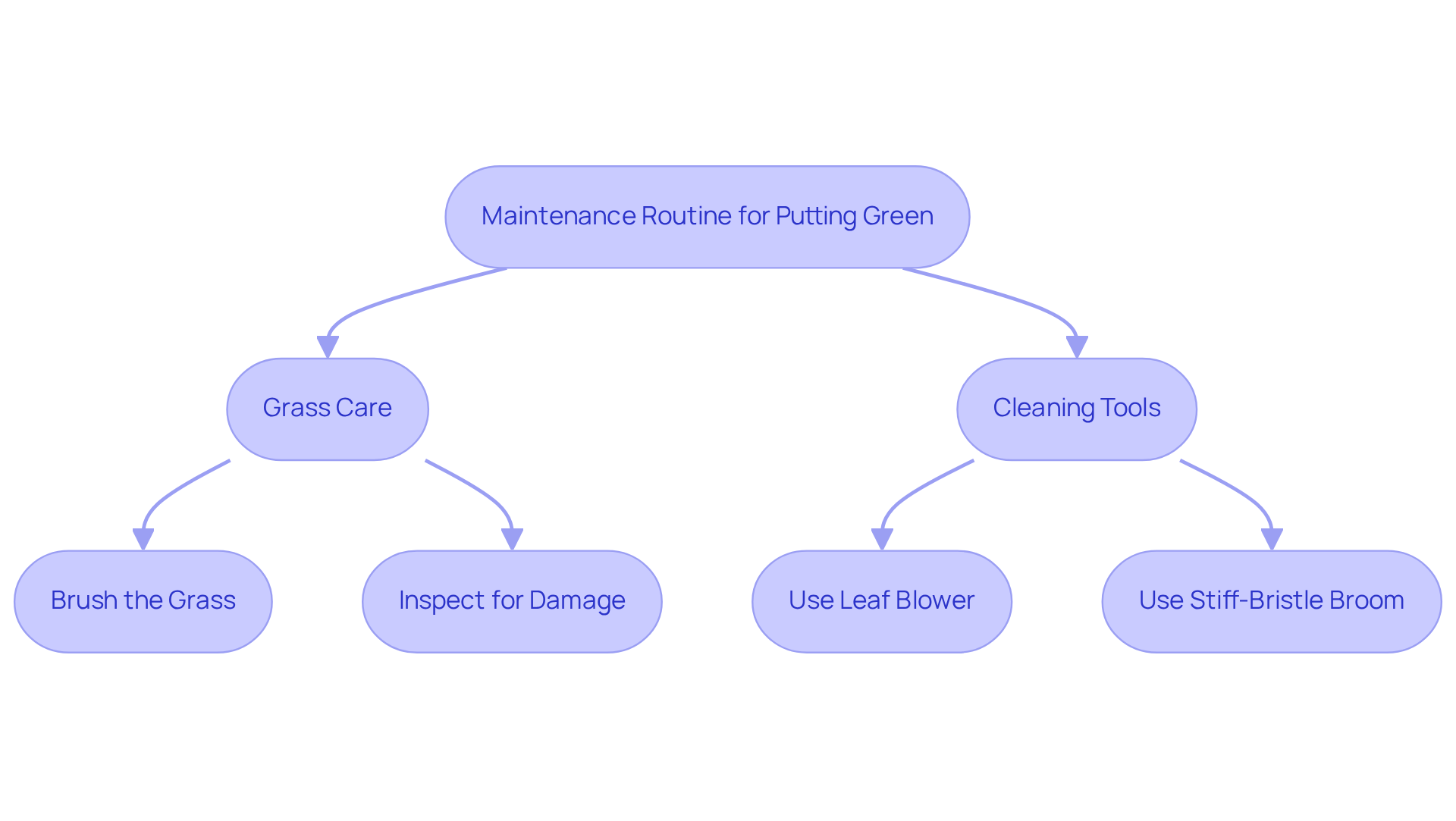 This flowchart outlines the steps you need to take to keep your putting green in top shape. Follow the arrows to see what actions to take for grass care and what tools to use for cleaning.