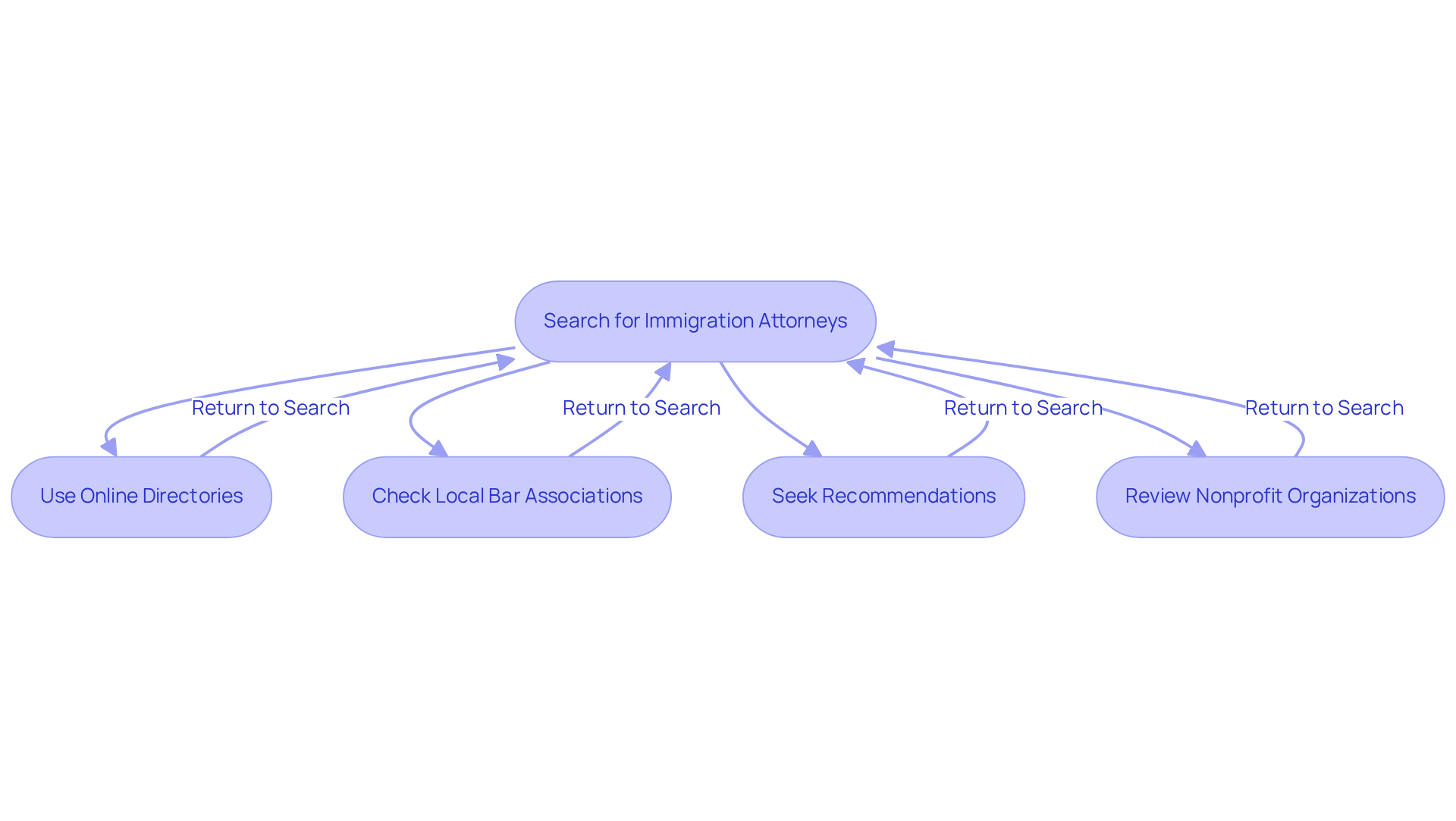 This flowchart guides you through the process of finding an immigration attorney. Each box represents a method you can use, and the arrows show how they all connect to help you achieve your goal of securing legal representation.
