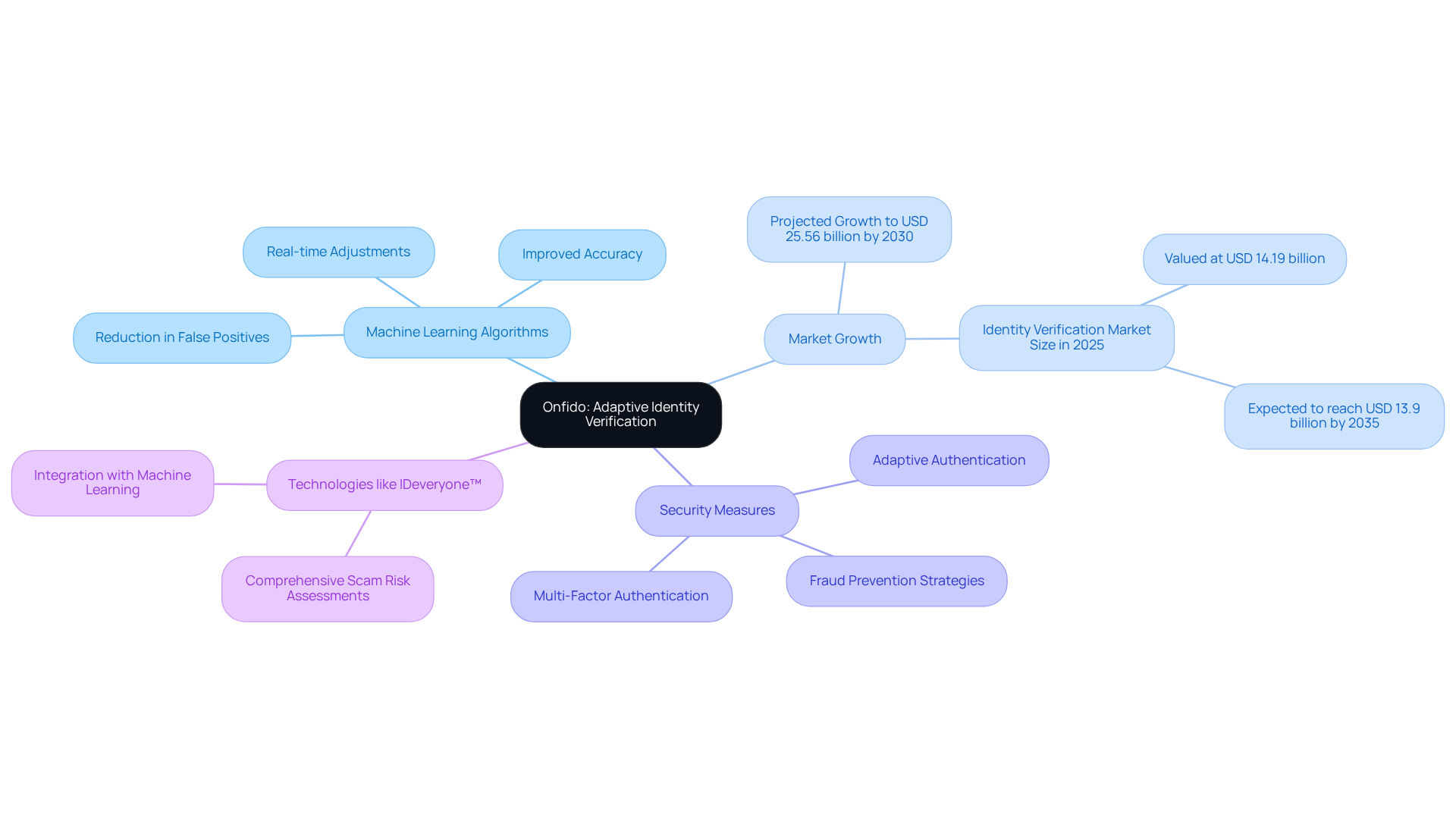 The central node represents Onfido's approach to identity verification, with branches showing how machine learning, market trends, and security technologies contribute to this innovative solution.
