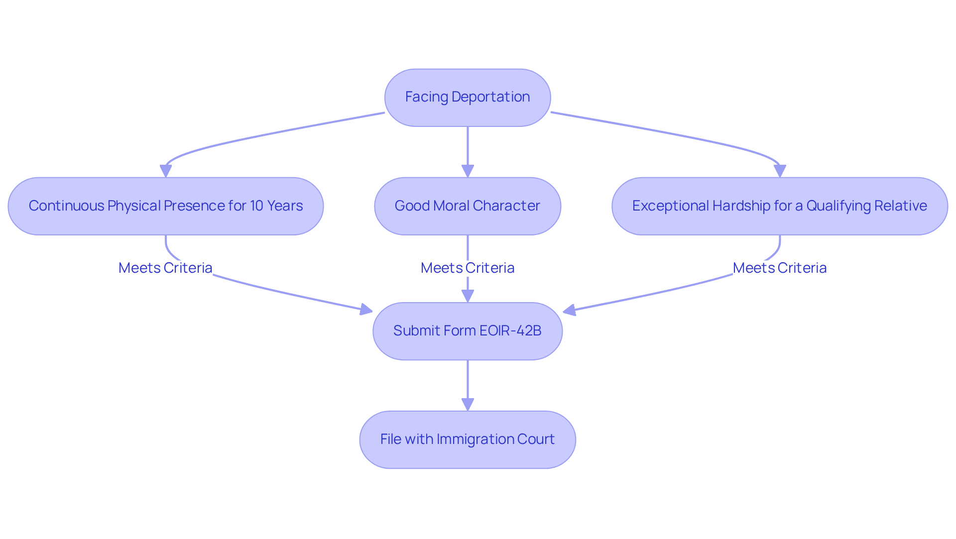 This flowchart outlines the steps to qualify for cancellation of removal. Start at the top with the situation of facing deportation, then follow the arrows through the necessary criteria and submission process to see how to navigate this complex situation. This flowchart outlines the steps to qualify for cancellation of removal. Start at the top with the situation of facing deportation, then follow the arrows through the necessary criteria and submission process to see how to navigate this complex situation.
