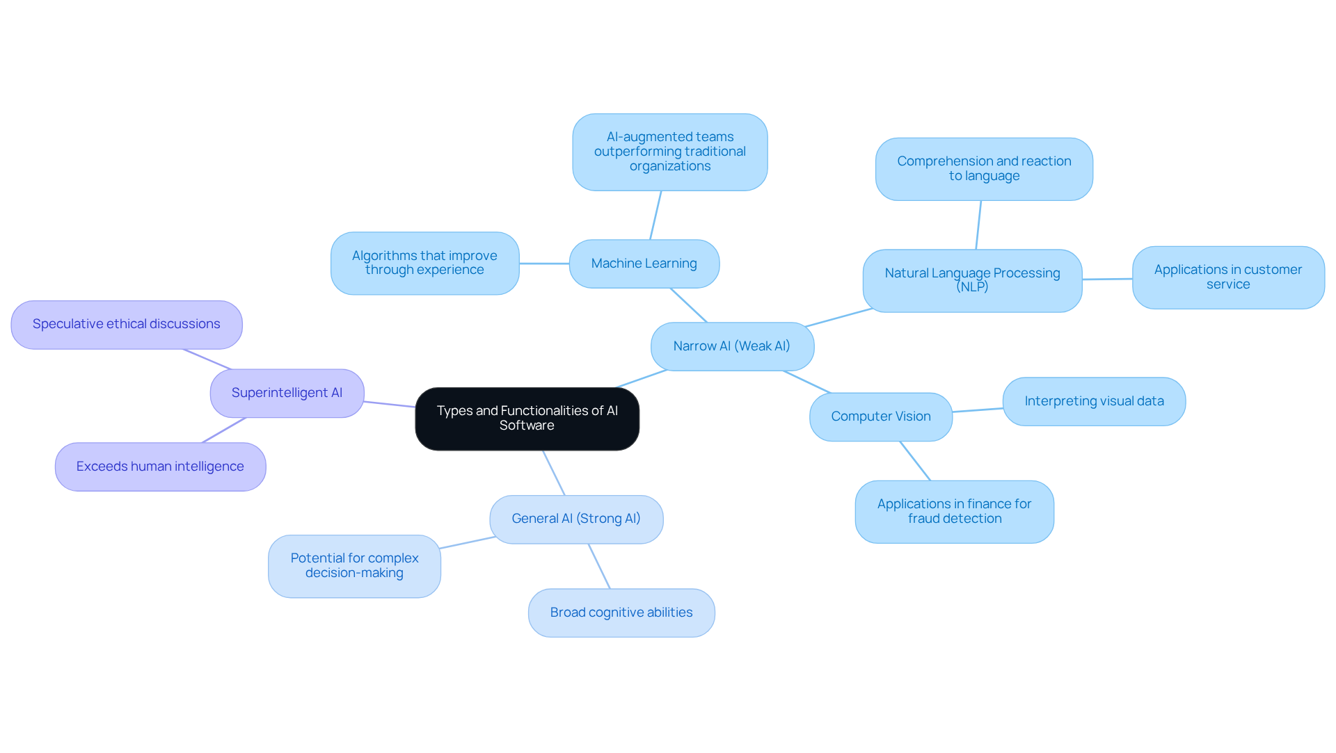 Start at the center with the main topic of AI software. Follow the branches to explore different types of AI and their specific functionalities. Each color represents a different category, making it easy to differentiate between them.
