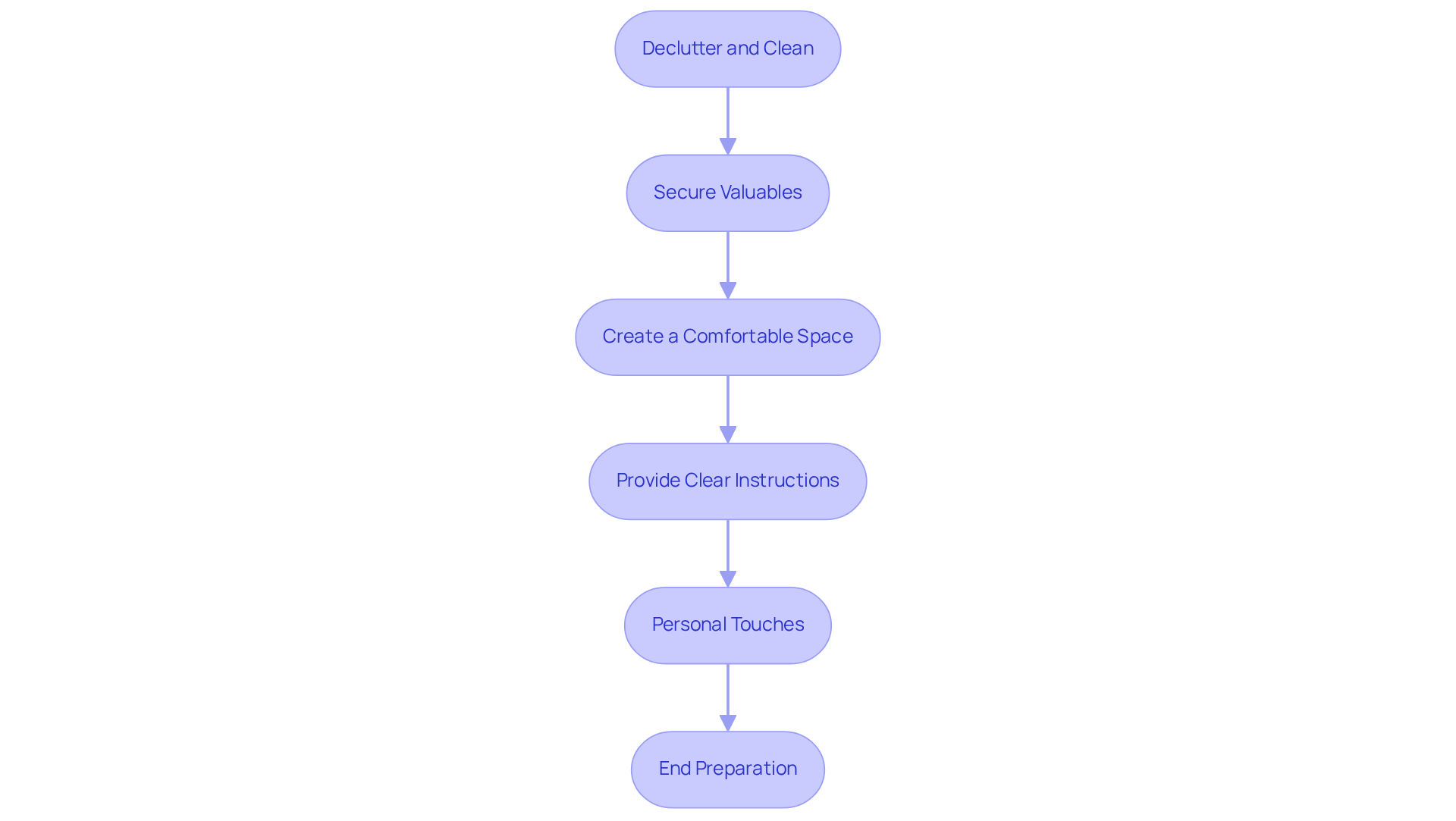 Each box represents a step in preparing your home. Follow the arrows to see the order of actions you should take for a smooth and welcoming exchange.