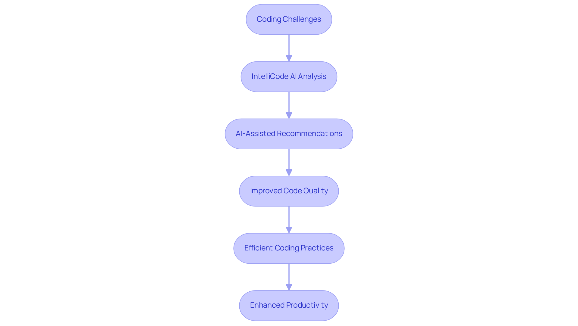 This flowchart shows how IntelliCode helps developers: it starts with coding challenges, flows through AI analysis and recommendations, and ends with improved productivity. Follow the arrows to see how each step connects.