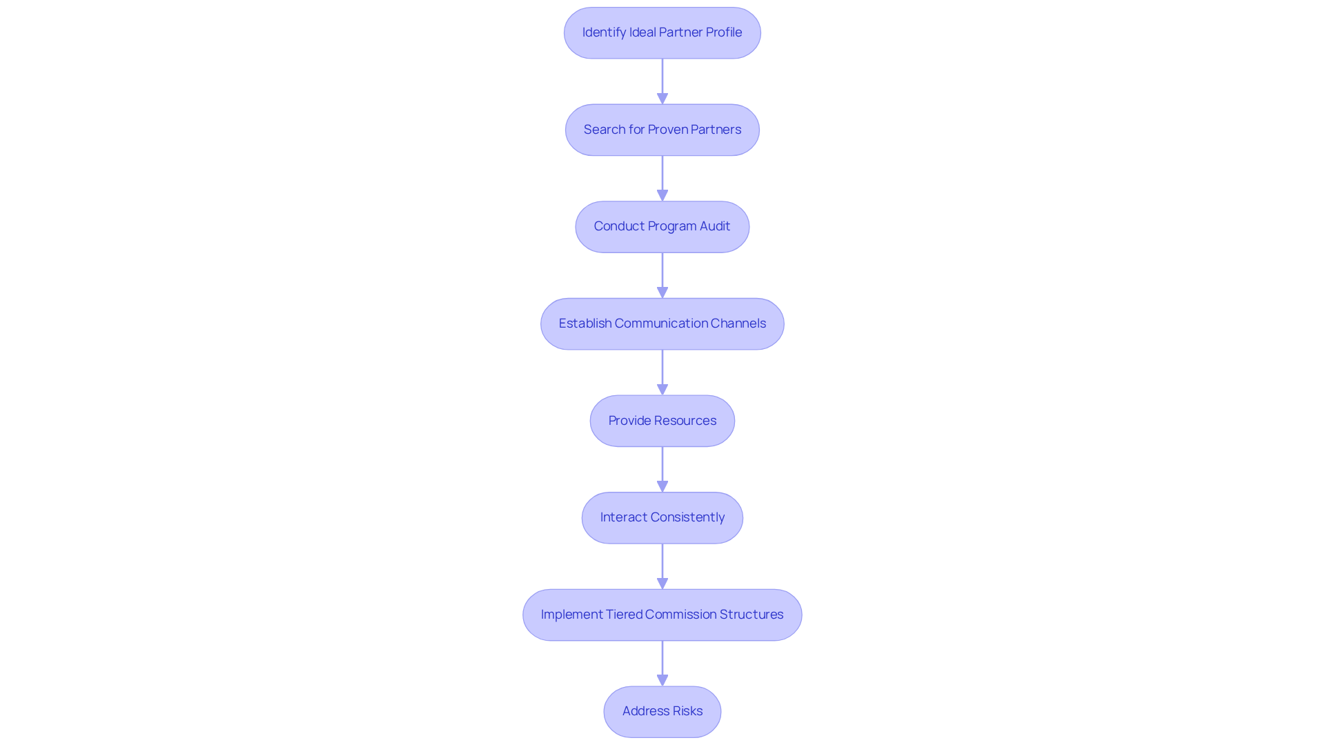 This flowchart outlines the steps to effectively select and manage affiliate partners. Start at the top with identifying your ideal partner, then follow the arrows through each step to see how to nurture and grow these partnerships while being mindful of potential risks. This flowchart outlines the steps to effectively select and manage affiliate partners. Start at the top with identifying your ideal partner, then follow the arrows through each step to see how to nurture and grow these partnerships while being mindful of potential risks.