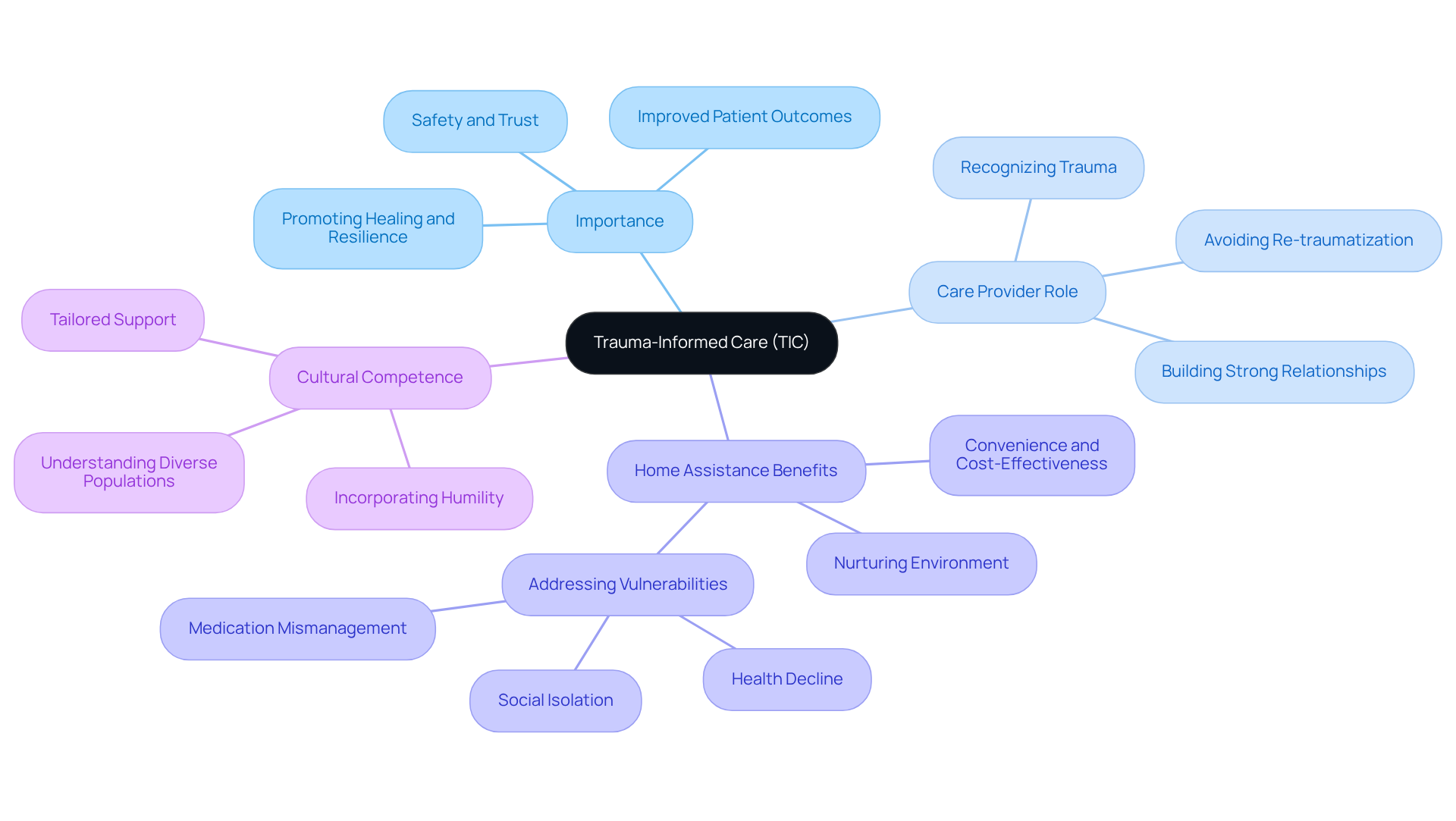 Start at the center with 'TIC', then explore how it branches into important topics, each contributing to a comprehensive understanding of trauma-sensitive support.