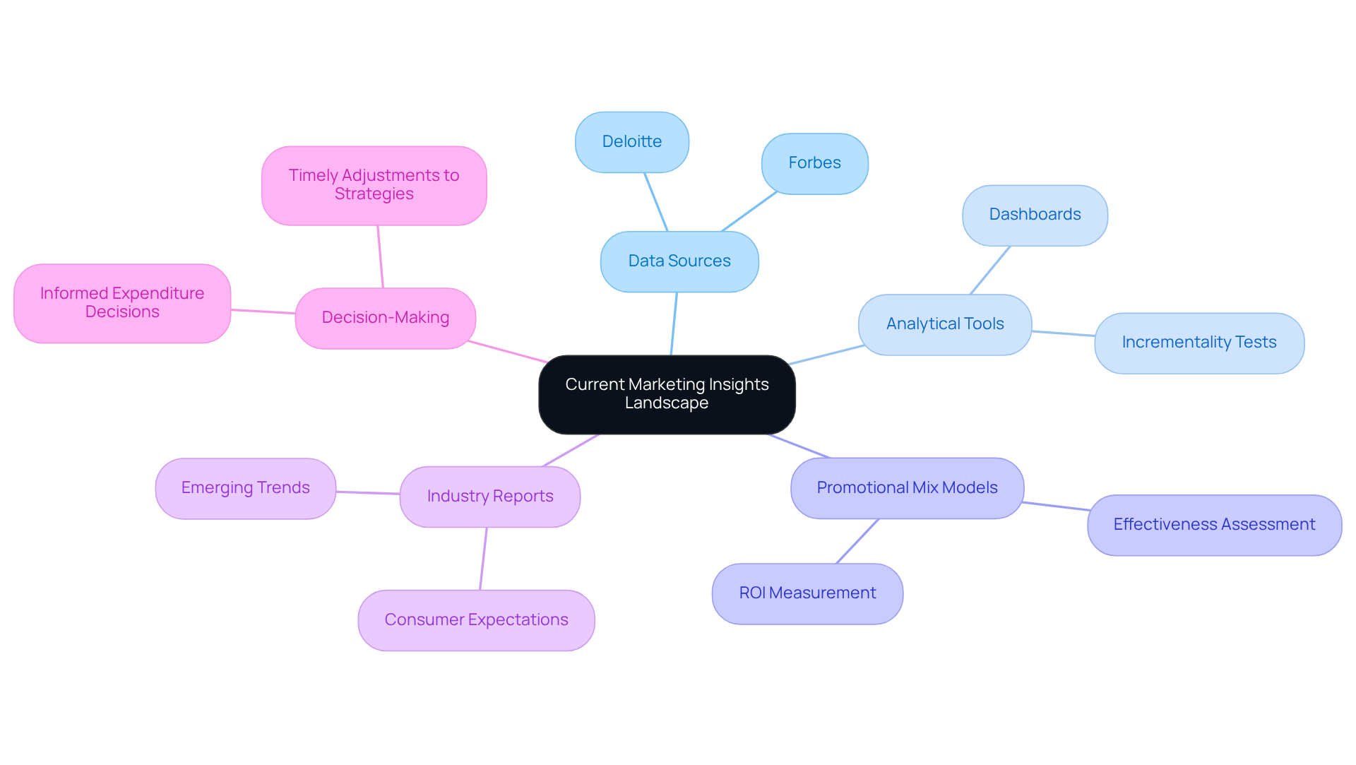 The central node represents the main focus of the assessment, while the branches illustrate the various components that contribute to understanding the marketing insights landscape. Each color-coded branch helps differentiate between the different areas of focus.