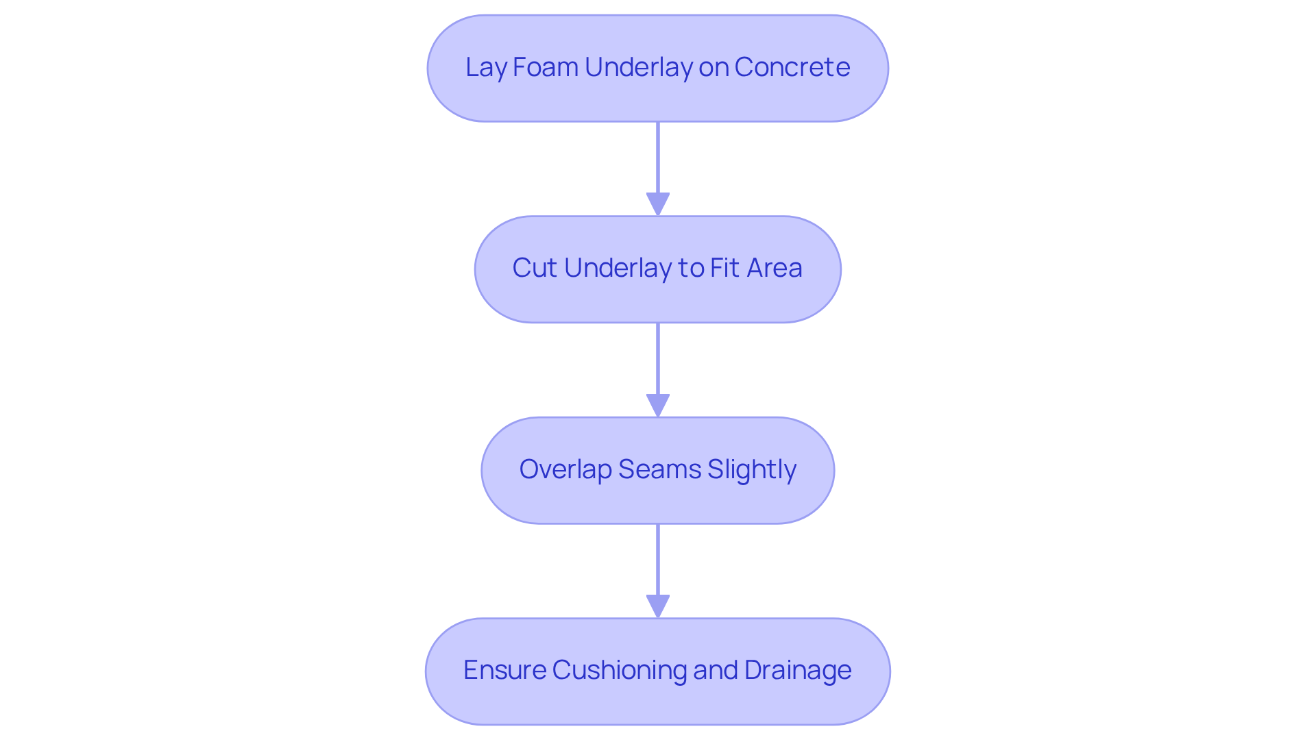 Each box represents a step in the installation process. Follow the arrows to see how to properly lay the foam underlay for the best results. Each box represents a step in the installation process. Follow the arrows to see how to properly lay the foam underlay for the best results.