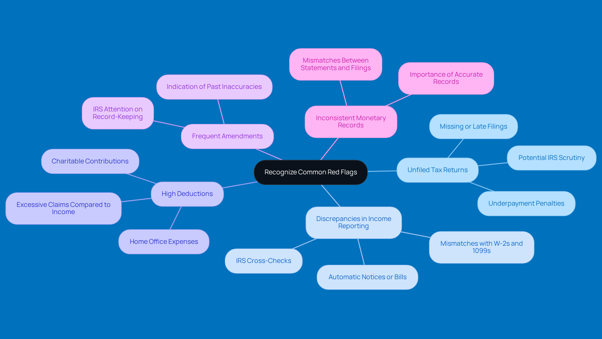 The center represents the main theme of recognizing red flags in tax due diligence. Each branch shows a specific red flag to watch for, with further details available in the sub-branches. This layout helps you quickly grasp the important warning signs to keep an eye on.
