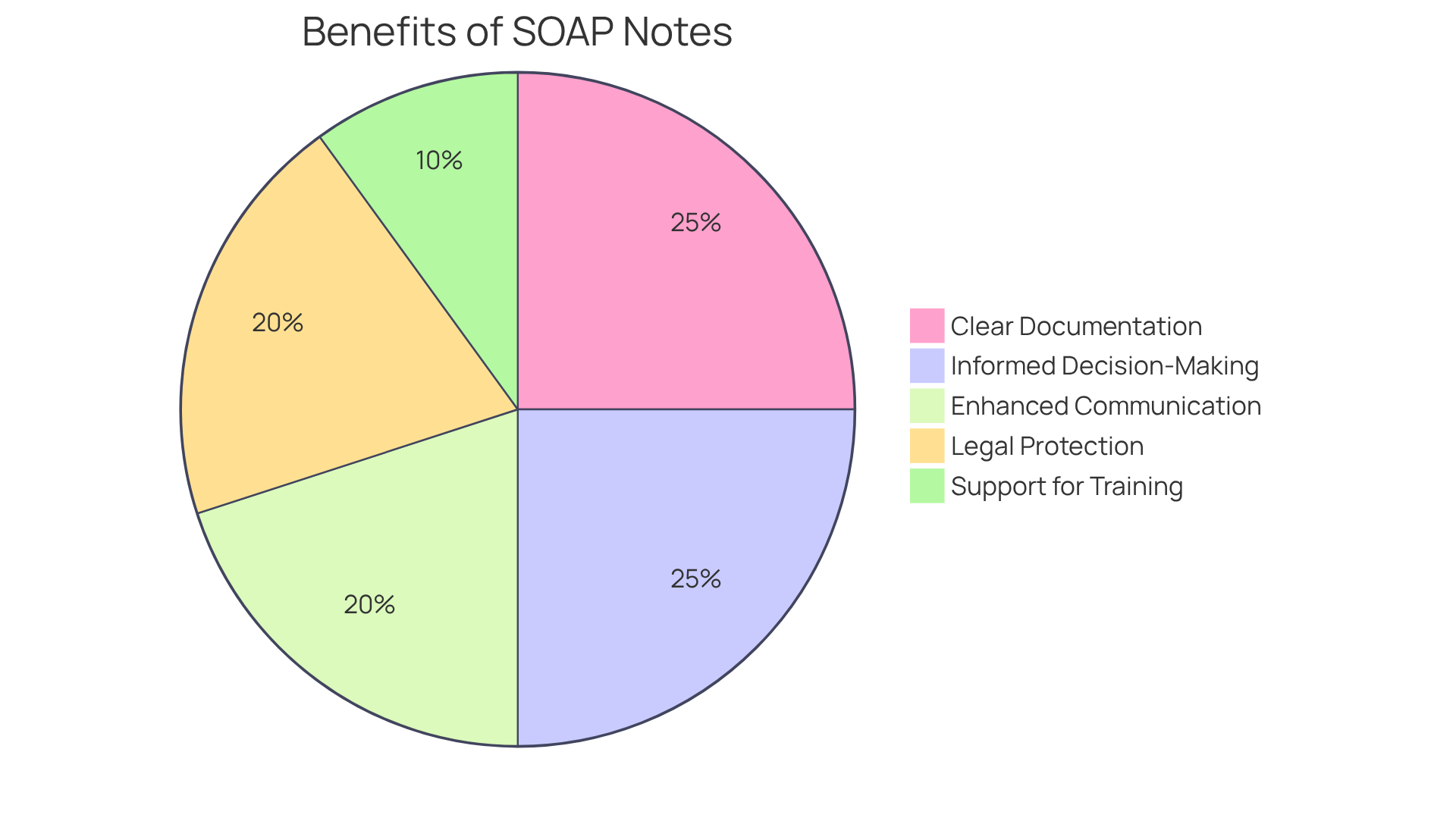 Each slice of the pie represents a key benefit of SOAP notes. The size of each slice shows how important that benefit is compared to the others - the bigger the slice, the more significant the benefit.