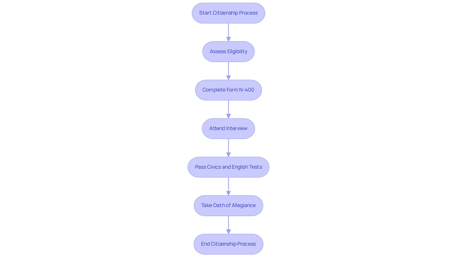 This flowchart outlines the journey to becoming a citizen. Each box represents a step you need to take, and the arrows show the order in which you should complete them. Start at the top and follow the arrows down to see how to navigate the citizenship process.