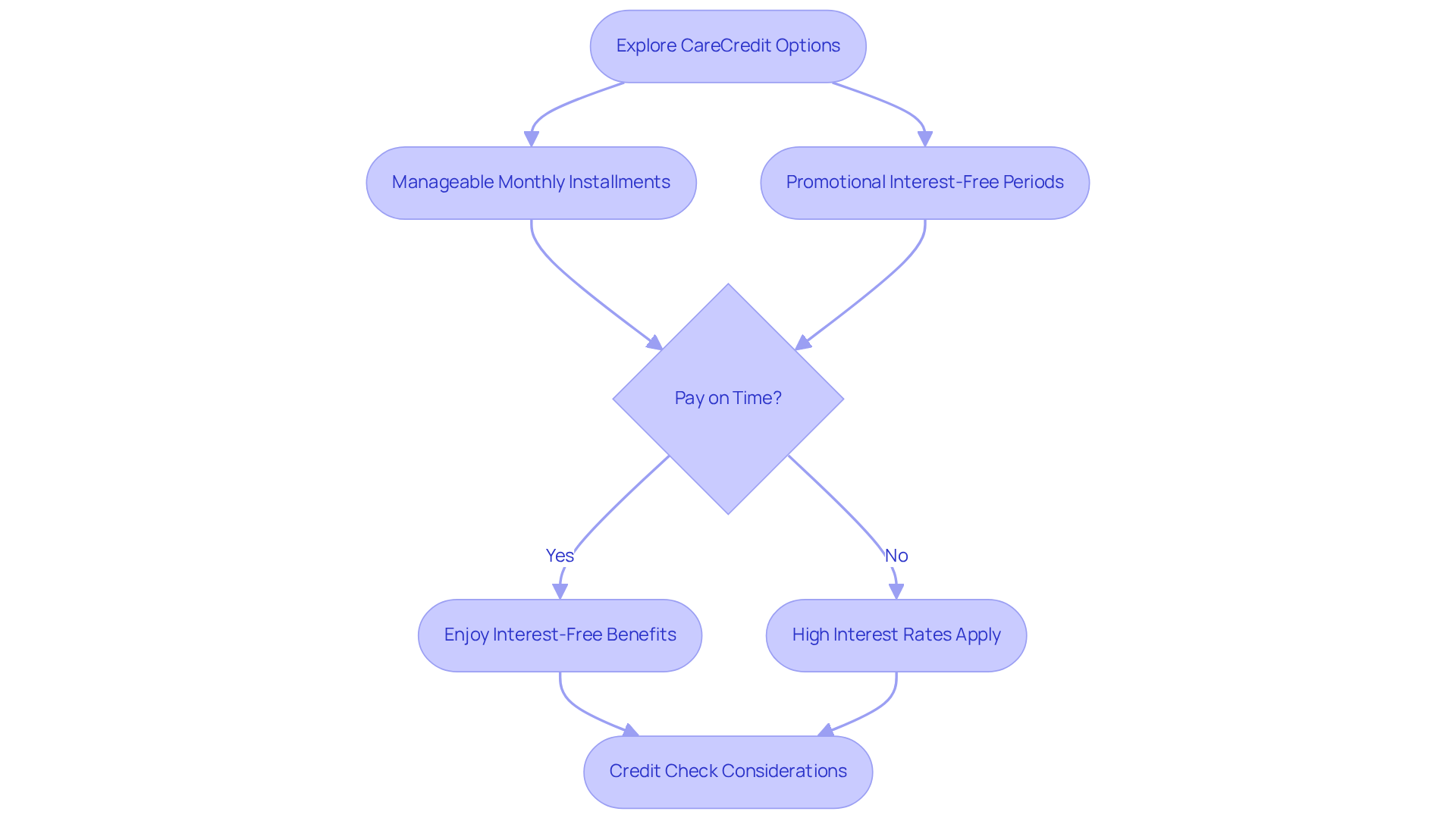 This flowchart guides you through the steps of financing LASIK surgery with CareCredit. Start by exploring your options, then decide on payment methods. Remember, paying on time can save you from high interest rates, and be aware of how your credit score might affect your choices. This flowchart guides you through the steps of financing LASIK surgery with CareCredit. Start by exploring your options, then decide on payment methods. Remember, paying on time can save you from high interest rates, and be aware of how your credit score might affect your choices.