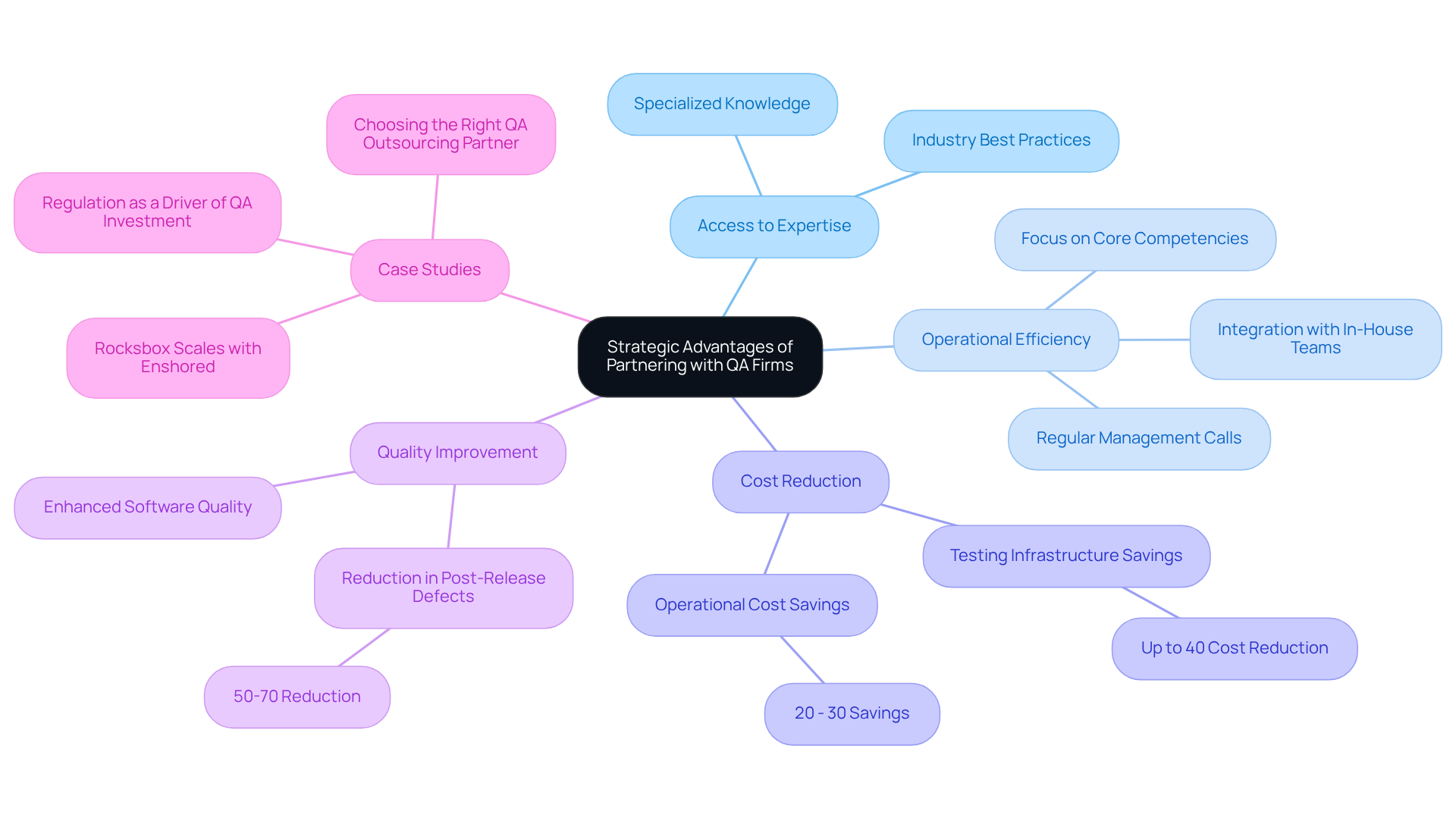 The central node represents the main topic, while the branches show different advantages of partnering with QA firms. Each sub-branch provides more detailed insights, making it easy to understand how these partnerships can benefit investment firms. The central node represents the main topic, while the branches show different advantages of partnering with QA firms. Each sub-branch provides more detailed insights, making it easy to understand how these partnerships can benefit investment firms.