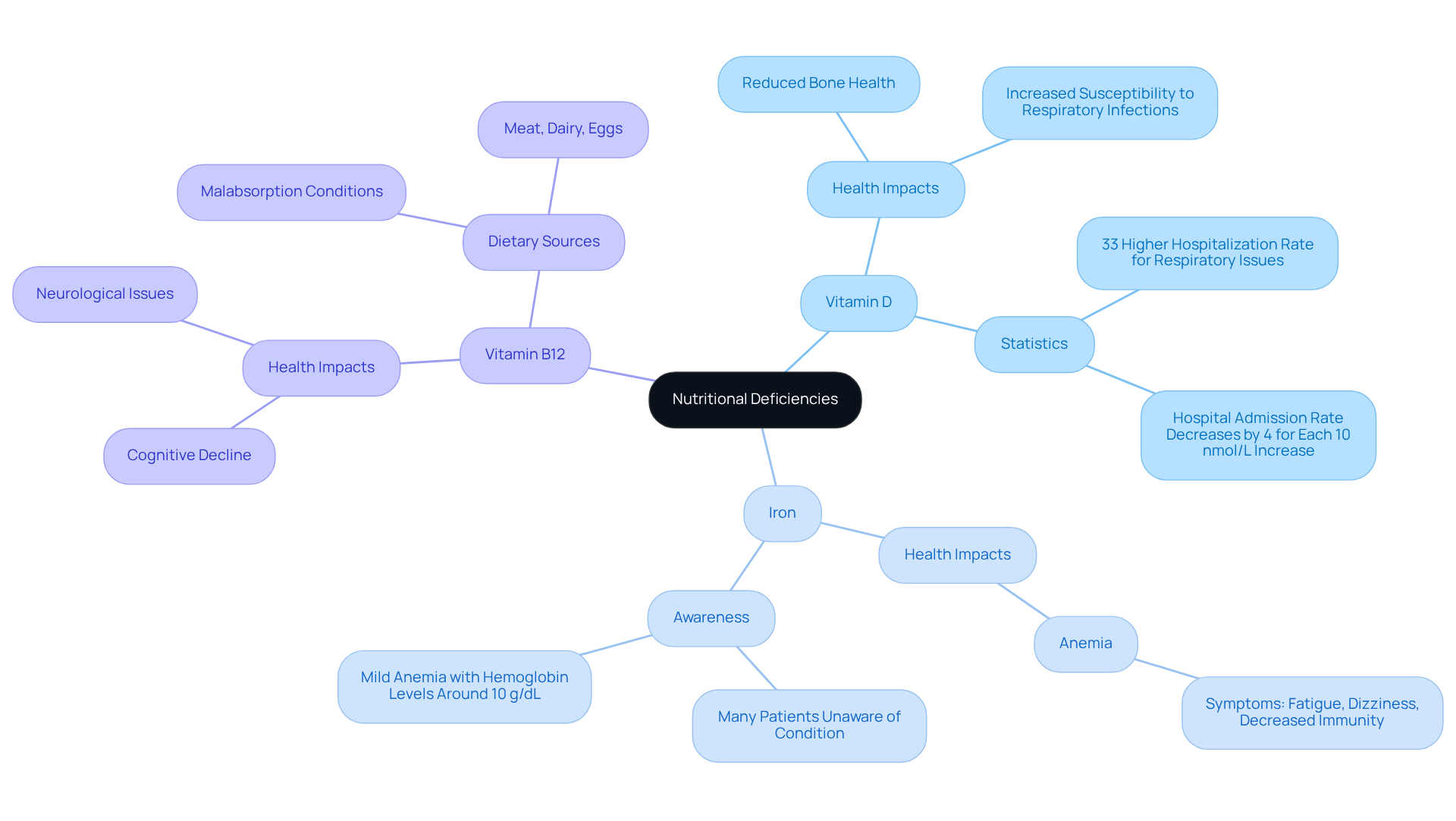 The center represents the main topic of nutritional deficiencies. Each branch shows a specific nutrient, and the sub-branches detail the symptoms and health issues related to that deficiency. Follow the branches to understand how each nutrient affects health.