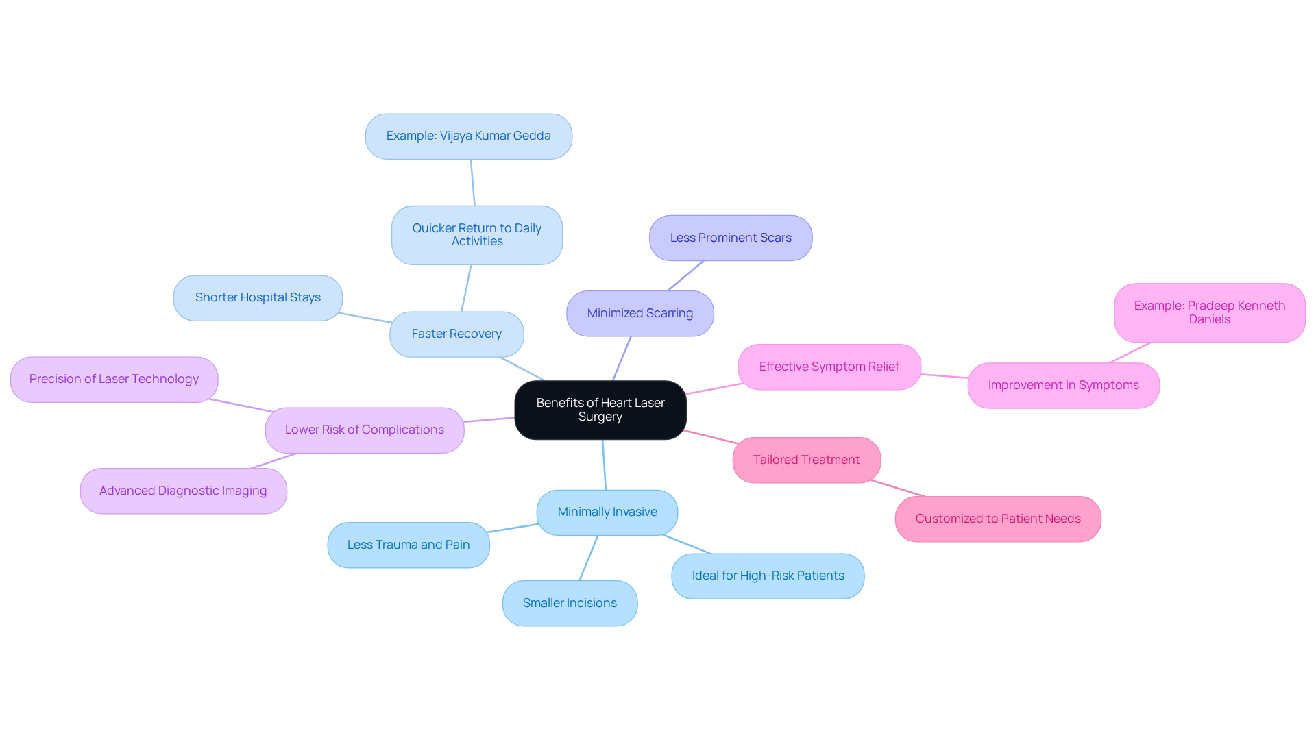 This mindmap shows the various advantages of heart laser surgery. Each branch represents a specific benefit, and the sub-branches provide additional details or examples. The more you explore, the clearer it becomes how these benefits can lead to a better surgical experience and recovery.
