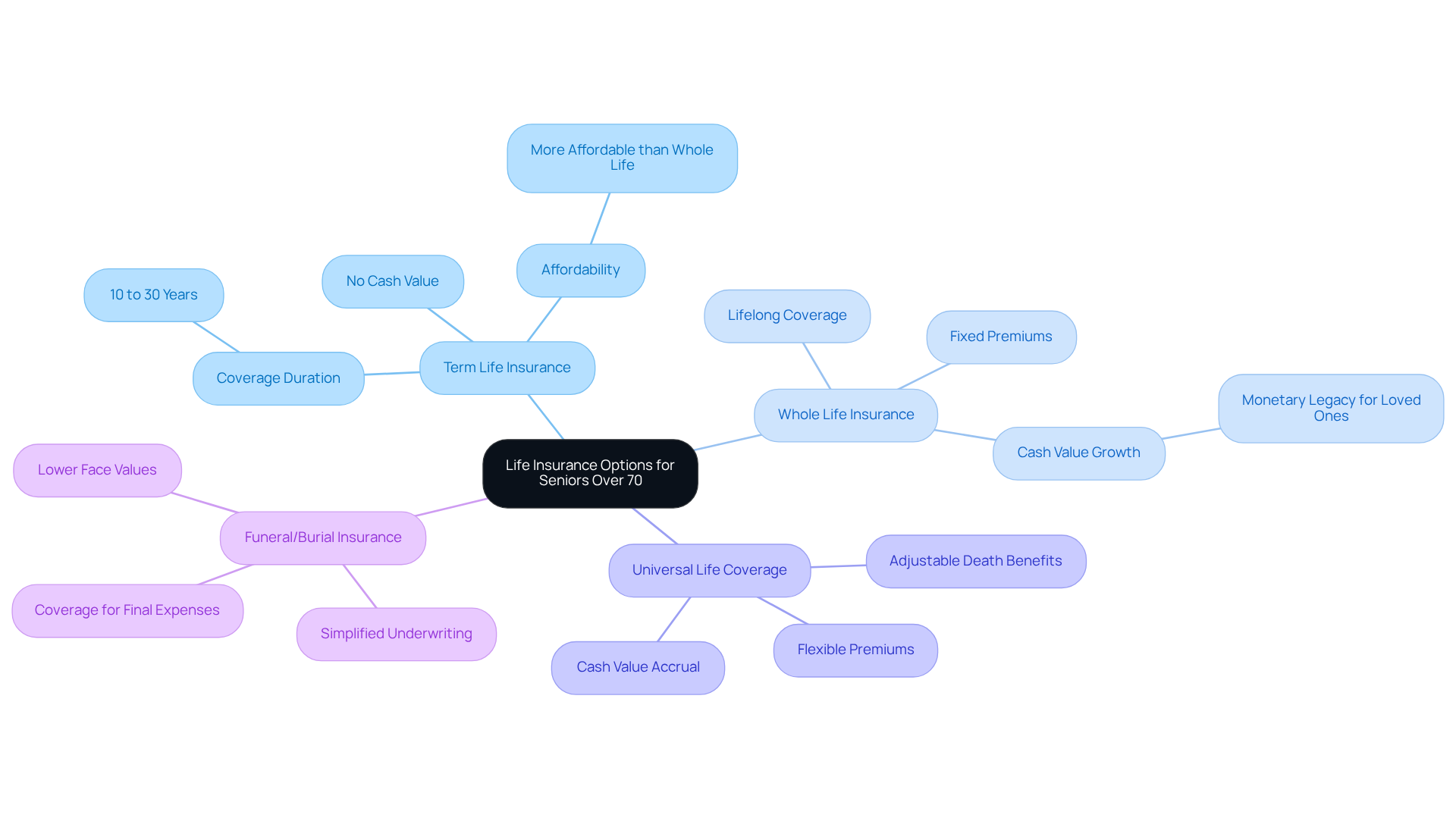 The central node represents the overall topic of life insurance for seniors. Each branch shows a different type of insurance, with sub-branches explaining their unique features. This helps you see at a glance what options are available and how they differ.