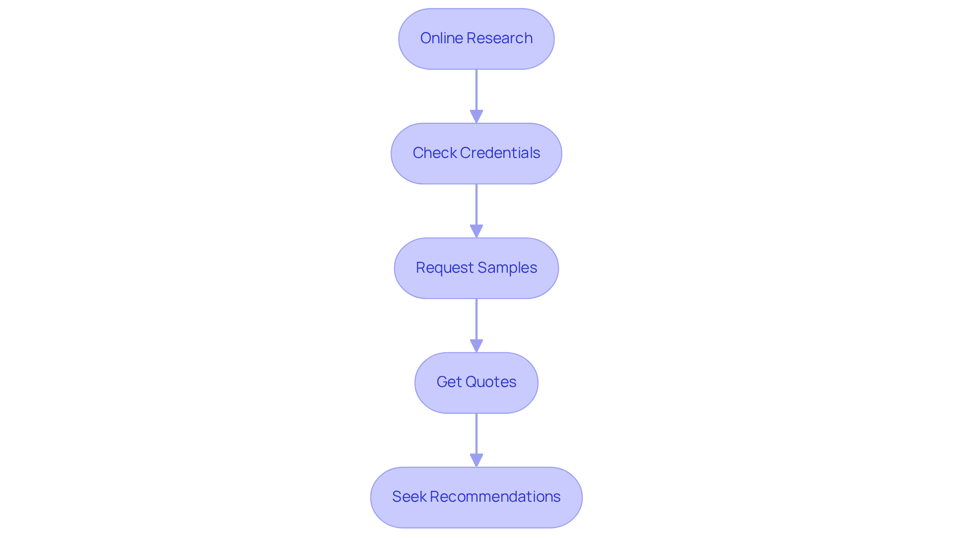 Each box represents a step in your journey to find the right provider for artificial grass. Follow the arrows to see how each step leads to the next, helping you make informed decisions. Each box represents a step in your journey to find the right provider for artificial grass. Follow the arrows to see how each step leads to the next, helping you make informed decisions.
