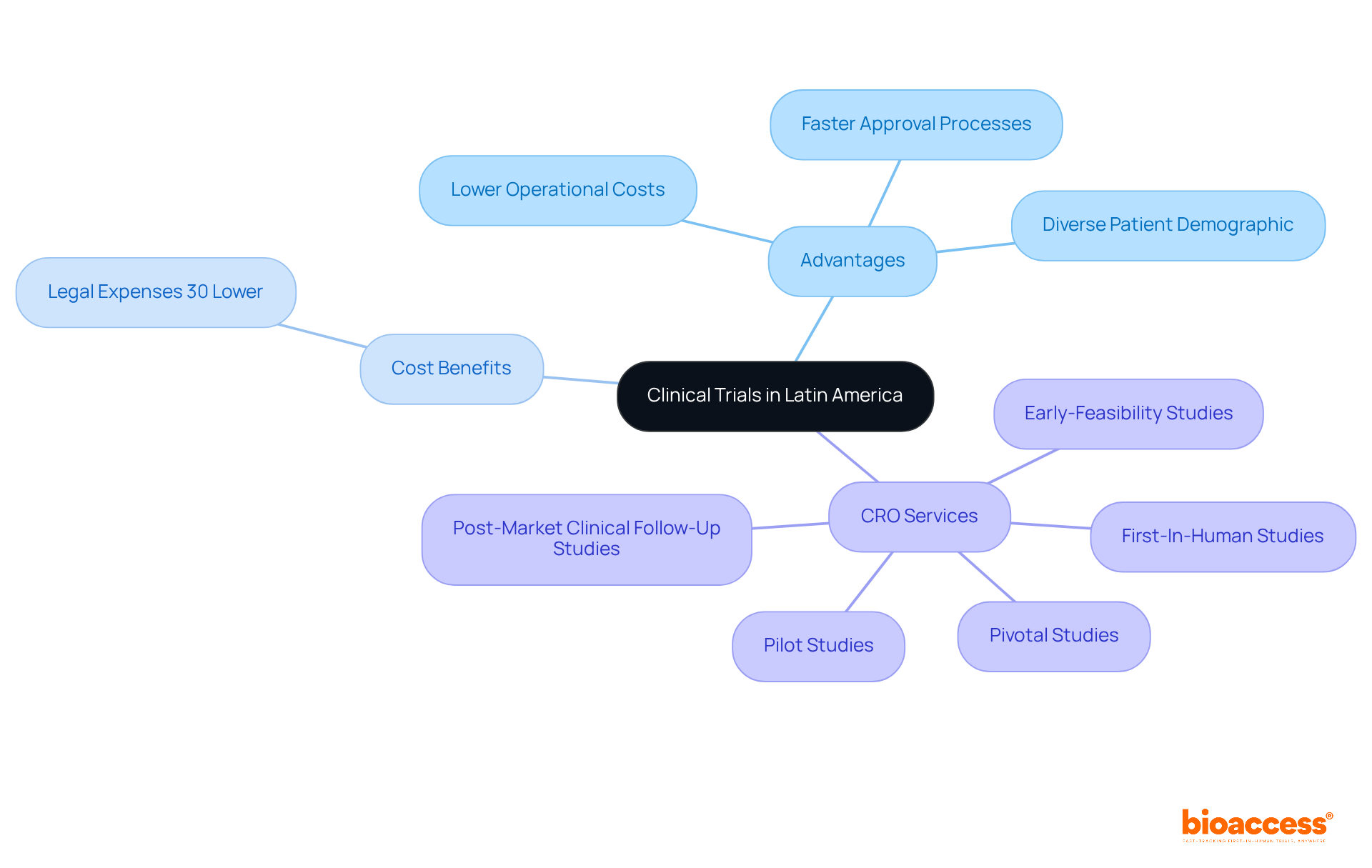 The central node represents the overall theme of clinical trials in Latin America. The branches show the key advantages and services that enhance the effectiveness and efficiency of these trials. The central node represents the overall theme of clinical trials in Latin America. The branches show the key advantages and services that enhance the effectiveness and efficiency of these trials.