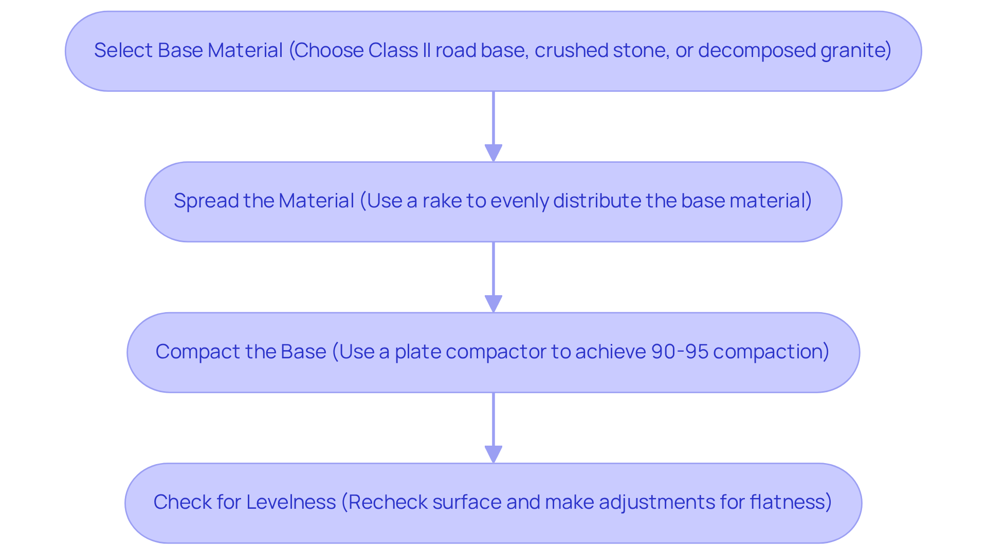 Follow the arrows from top to bottom to see how to prepare the base for synthetic grass. Each box shows a step you need to take, from choosing the right material to ensuring everything is level before laying down the grass. Follow the arrows from top to bottom to see how to prepare the base for synthetic grass. Each box shows a step you need to take, from choosing the right material to ensuring everything is level before laying down the grass.