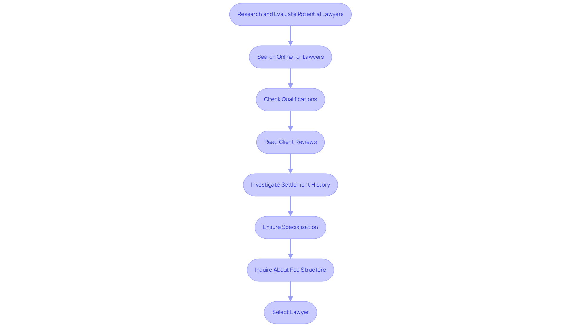 This flowchart guides you through the process of finding a lawyer. Each box represents a step you should take, from searching for lawyers to checking their qualifications and fees. Follow the arrows to see the order of steps, ensuring you don't miss any important considerations. This flowchart guides you through the process of finding a lawyer. Each box represents a step you should take, from searching for lawyers to checking their qualifications and fees. Follow the arrows to see the order of steps, ensuring you don't miss any important considerations.