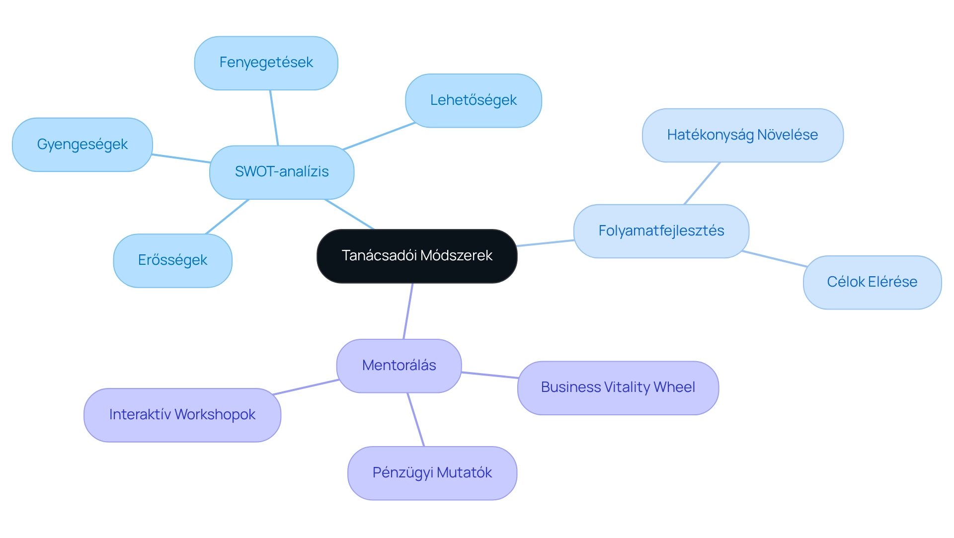 A középső téma a tanácsadói munka módszereit összegzi, míg az ágak részletezik az egyes megközelítéseket és technikákat. Az ágak színei segítenek a különböző témák megkülönböztetésében és összekapcsolásában.